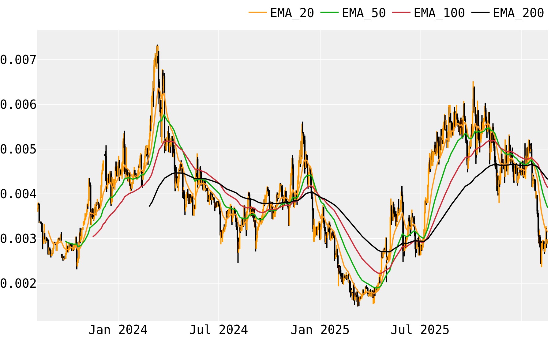 Medias móviles exponenciales de Spring