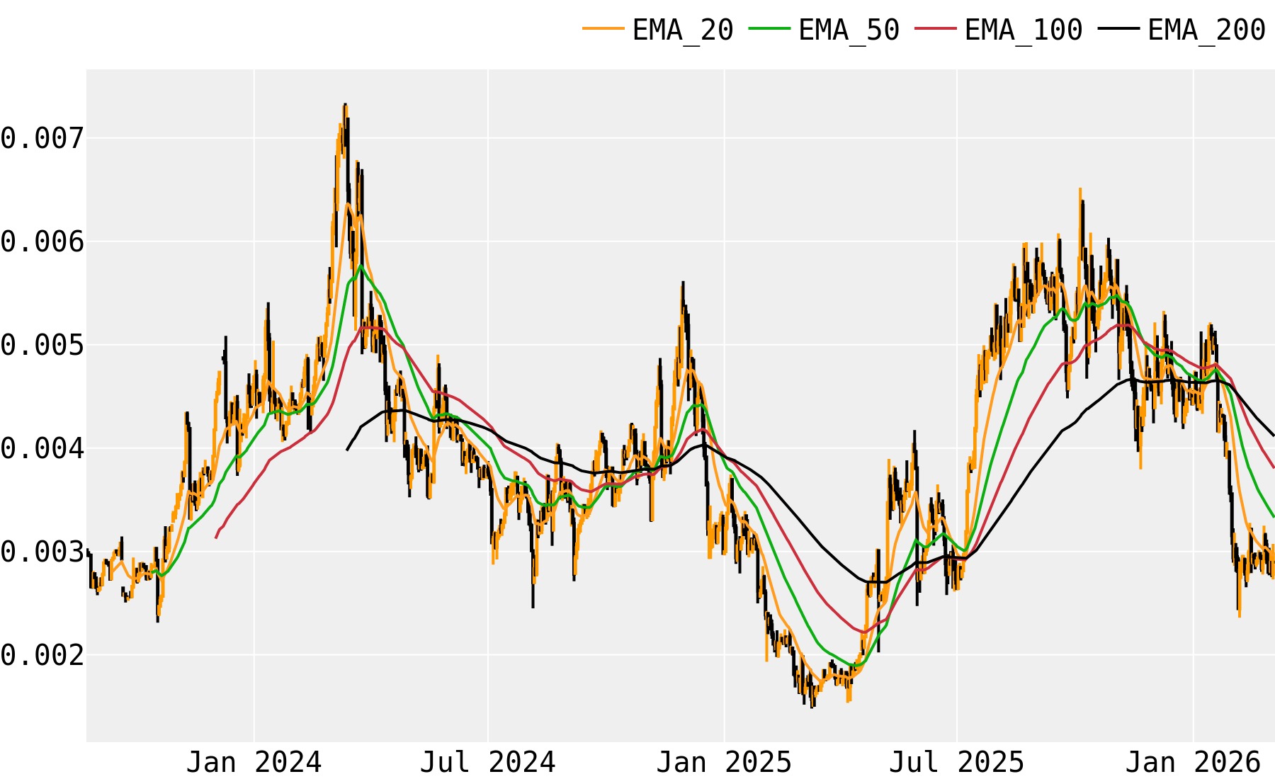 Spring SPRING Экспоненциальные скользящие средние