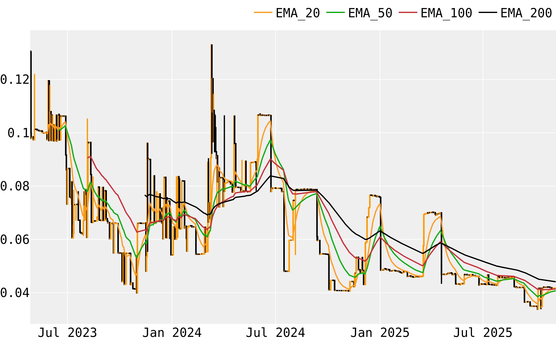 Sprink SPRINK Exponential moving averages