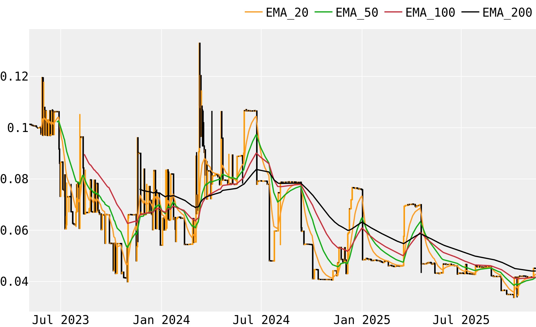 Sprink SPRINK Exponential moving averages