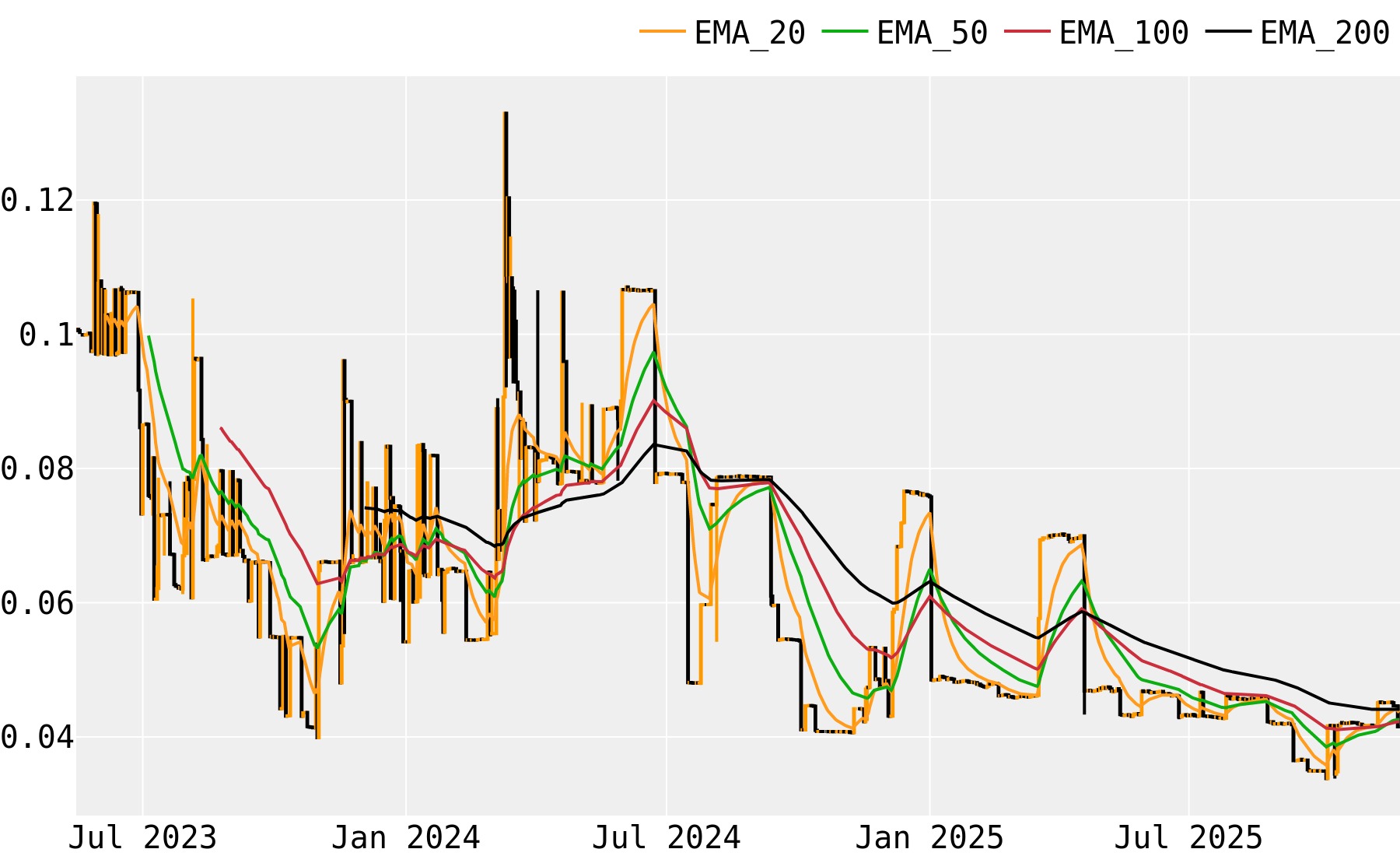 Sprink SPRINK Exponential moving averages