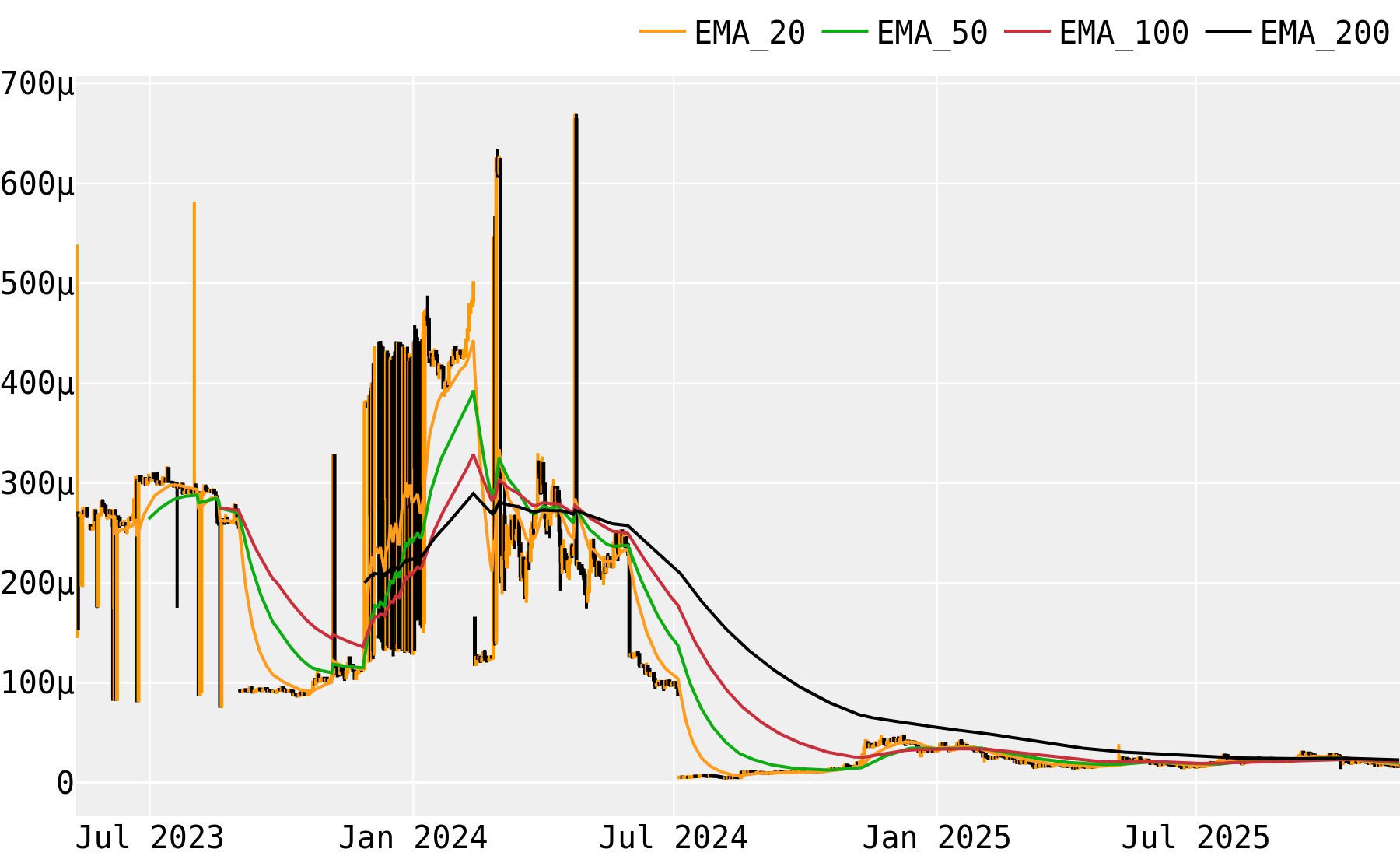 Sprint SPRX Exponential moving averages