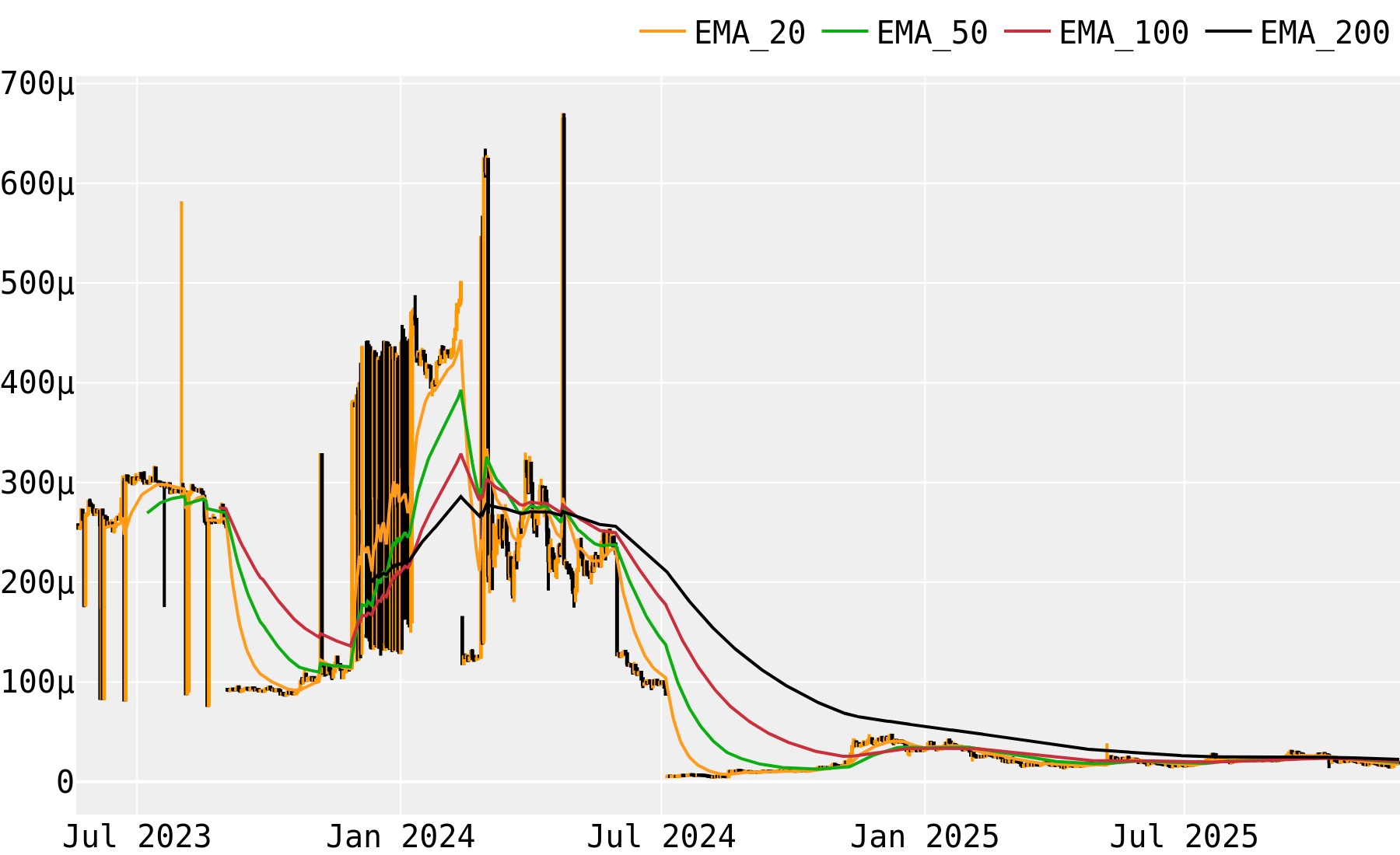 Sprint SPRX Exponential moving averages
