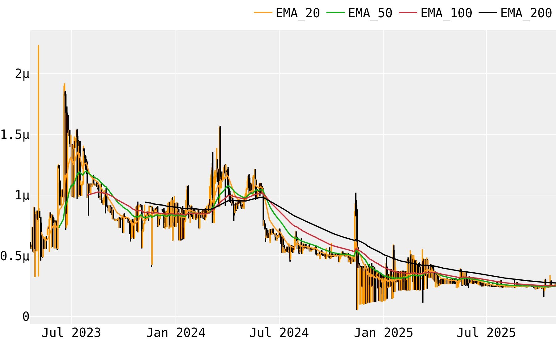 SproutsExtreme SPEX Exponential moving averages