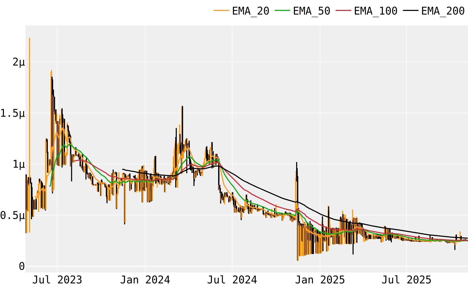SproutsExtreme SPEX Exponential moving averages