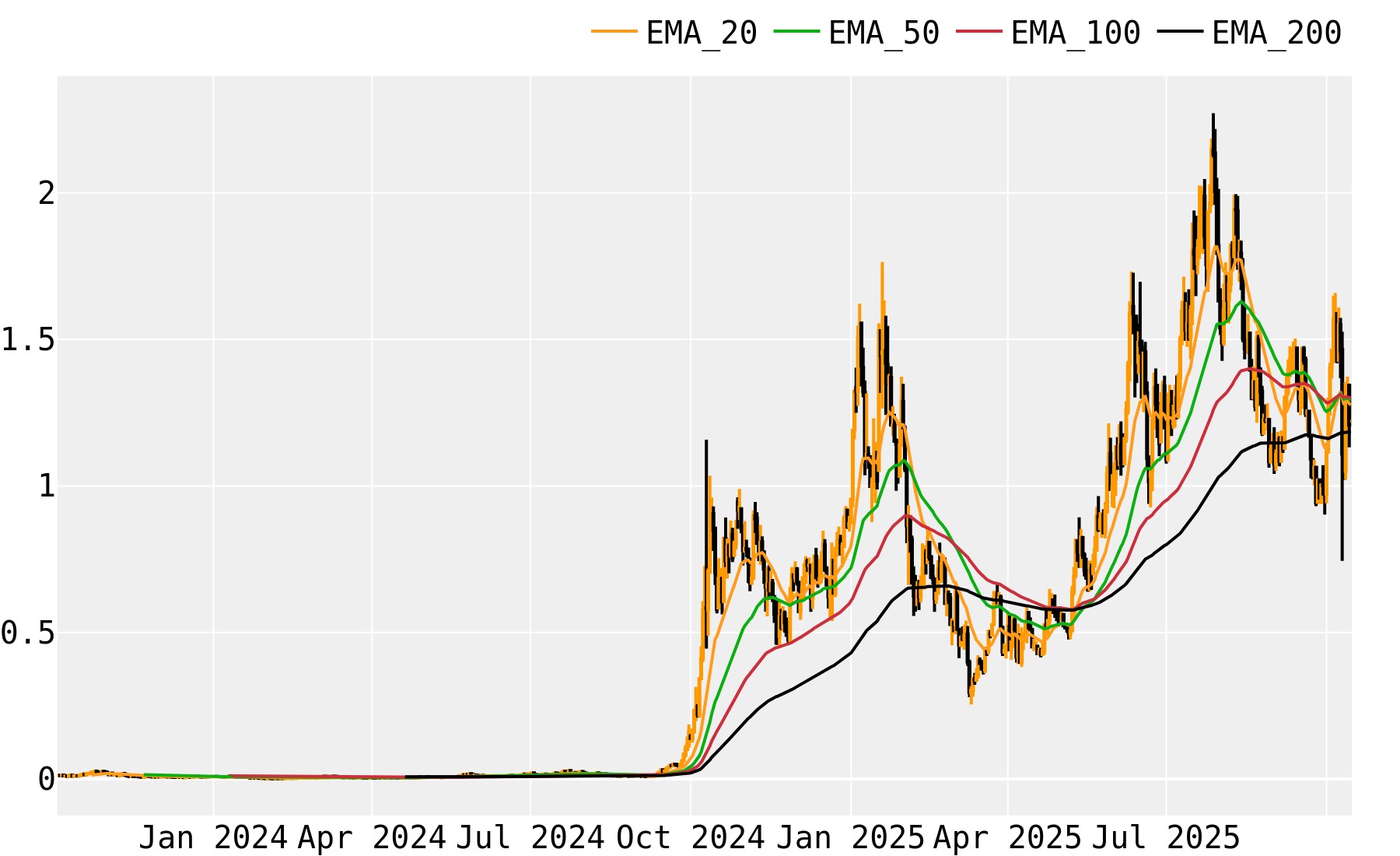 SPX6900 Üstel Hareketli Ortalamaları