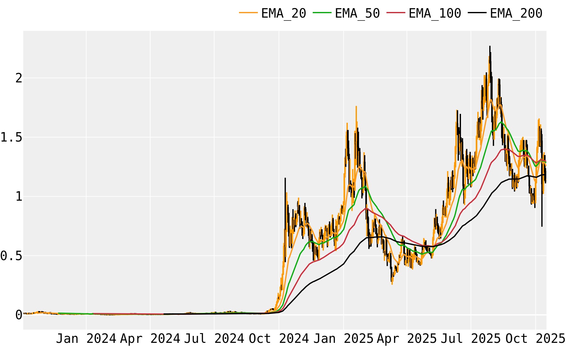 Medias móviles exponenciales de SPX6900