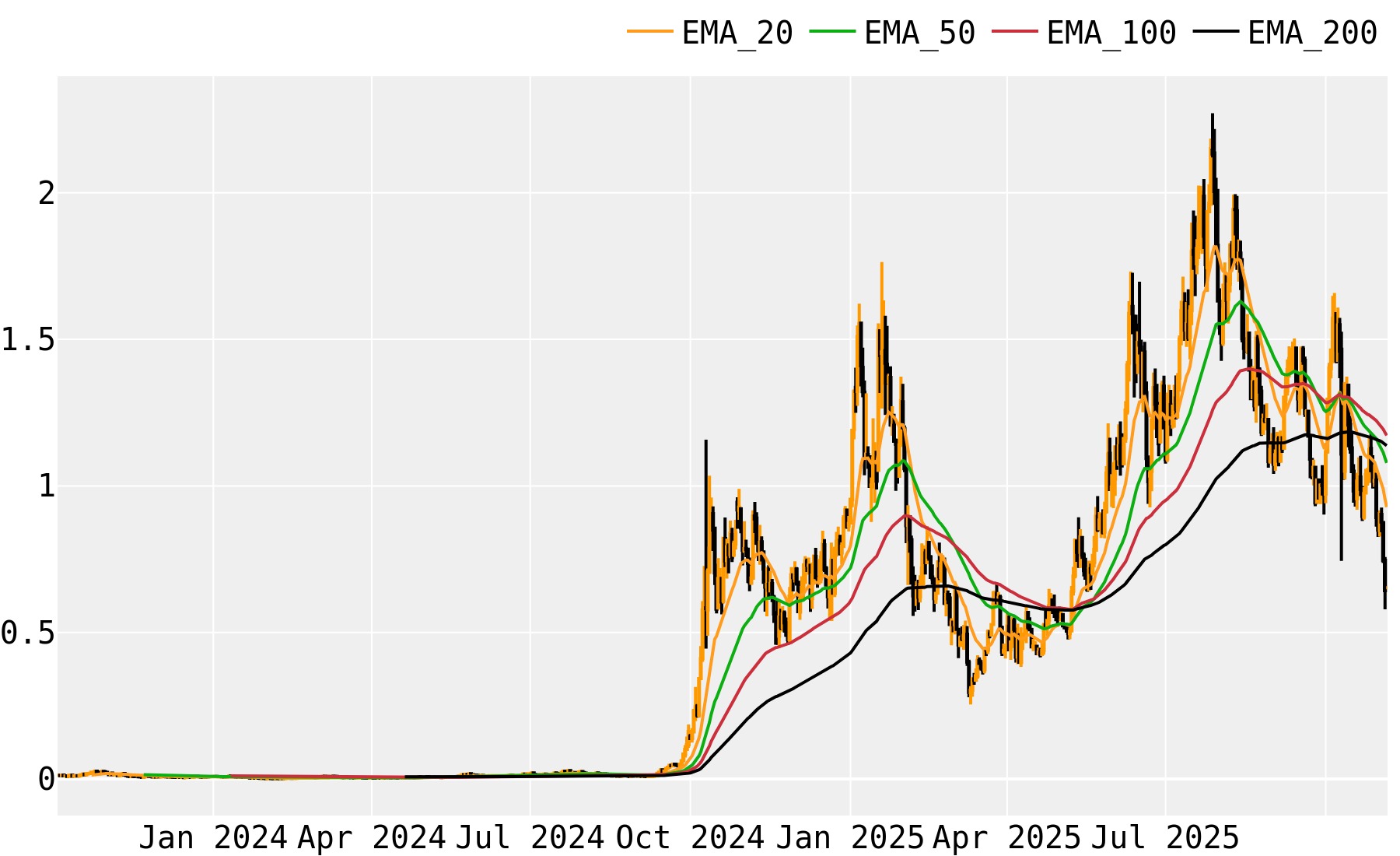 SPX6900 SPX Exponential moving averages