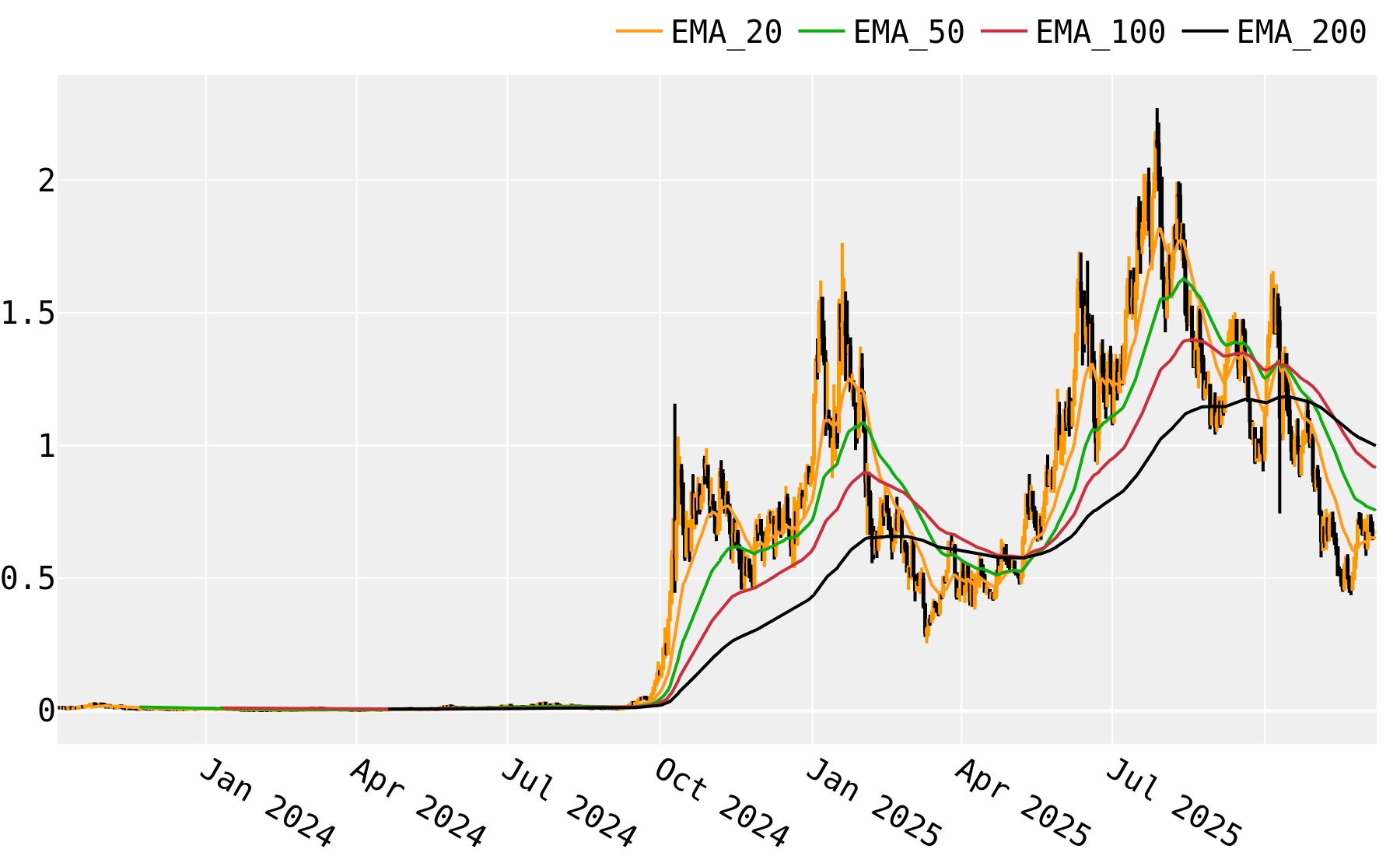SPX6900 SPX Exponential moving averages