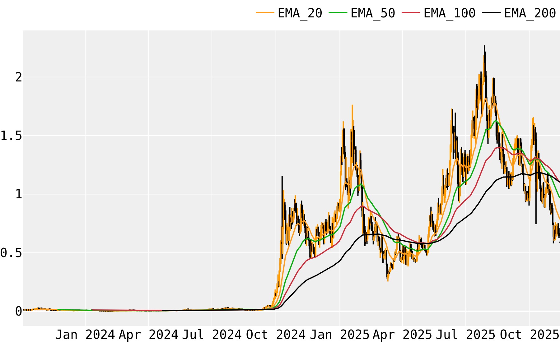 SPX6900 SPX Экспоненциальные скользящие средние