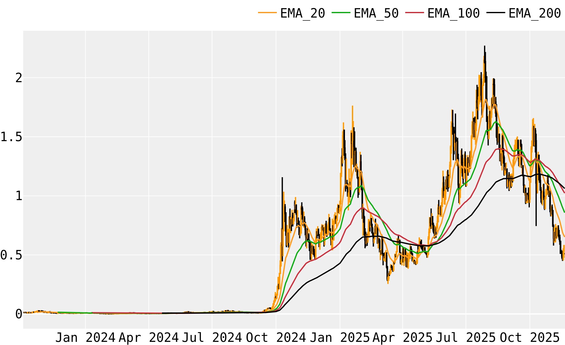 SPX6900 SPX Экспоненциальные скользящие средние