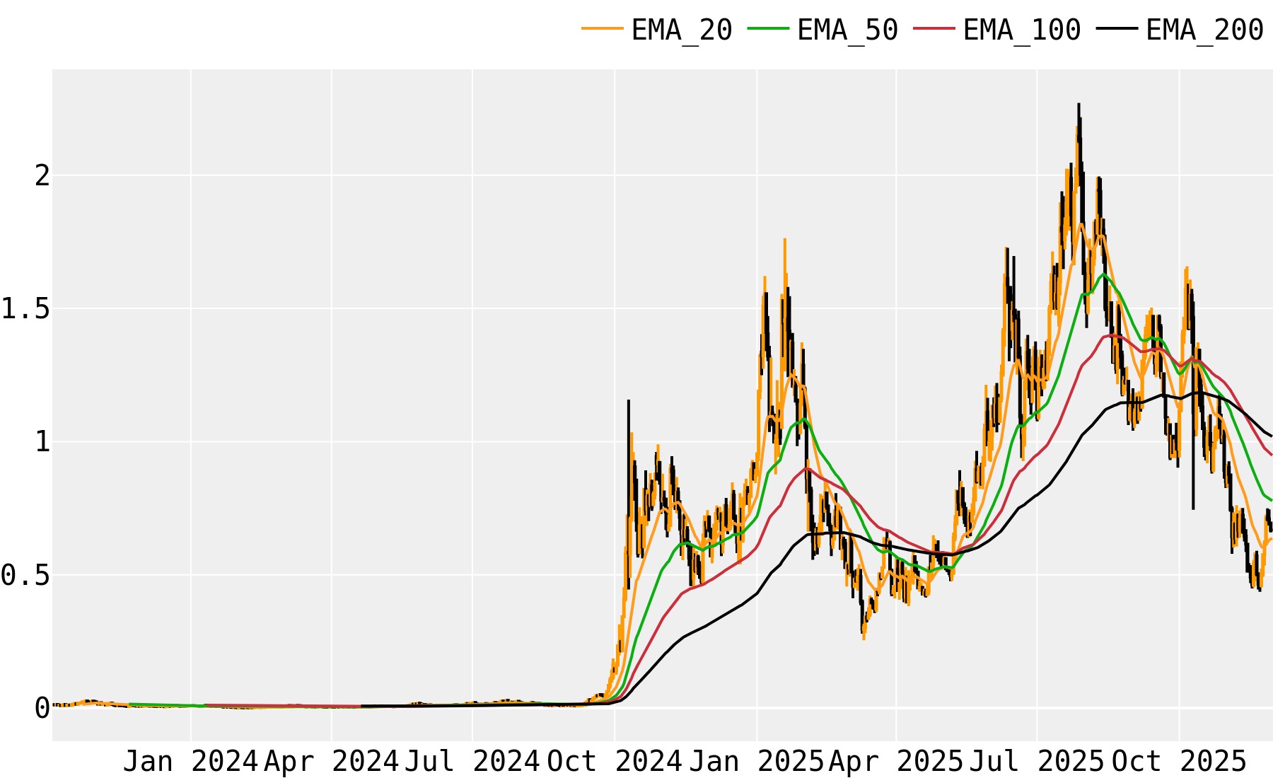 SPX6900 Üstel Hareketli Ortalamaları