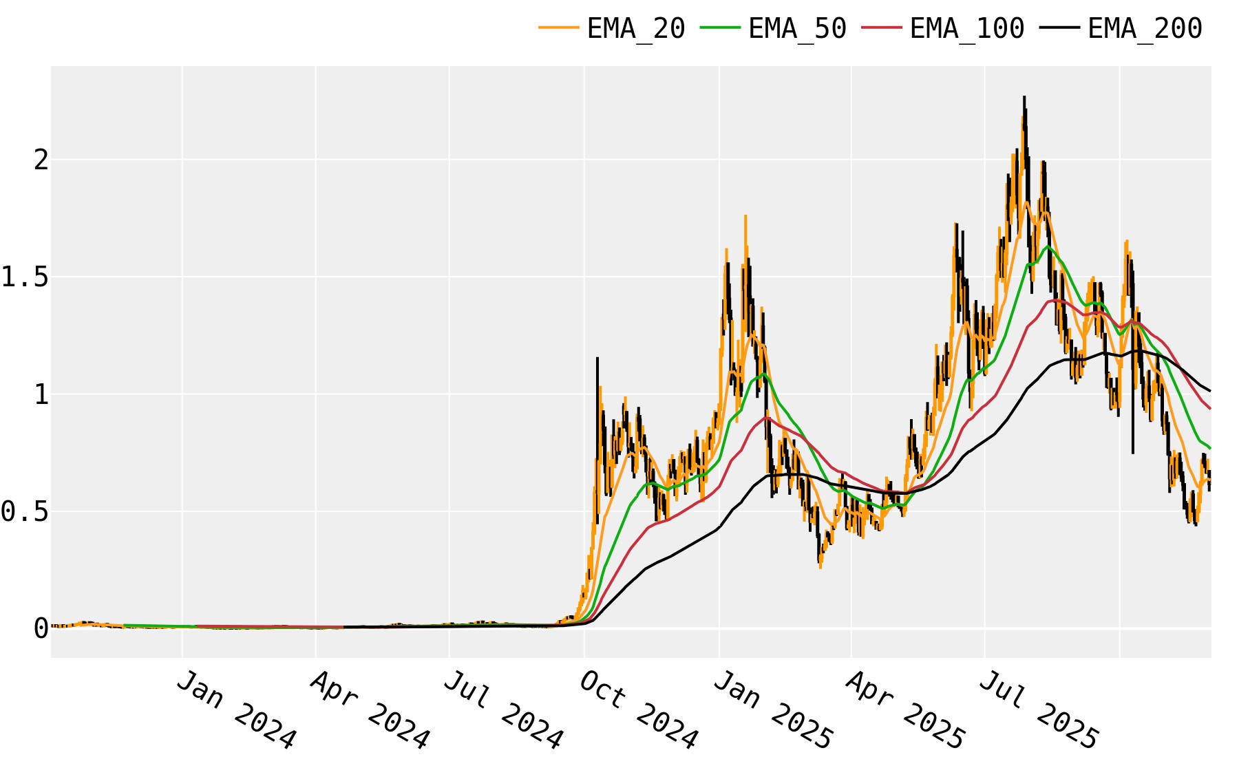 Medias móviles exponenciales de SPX6900