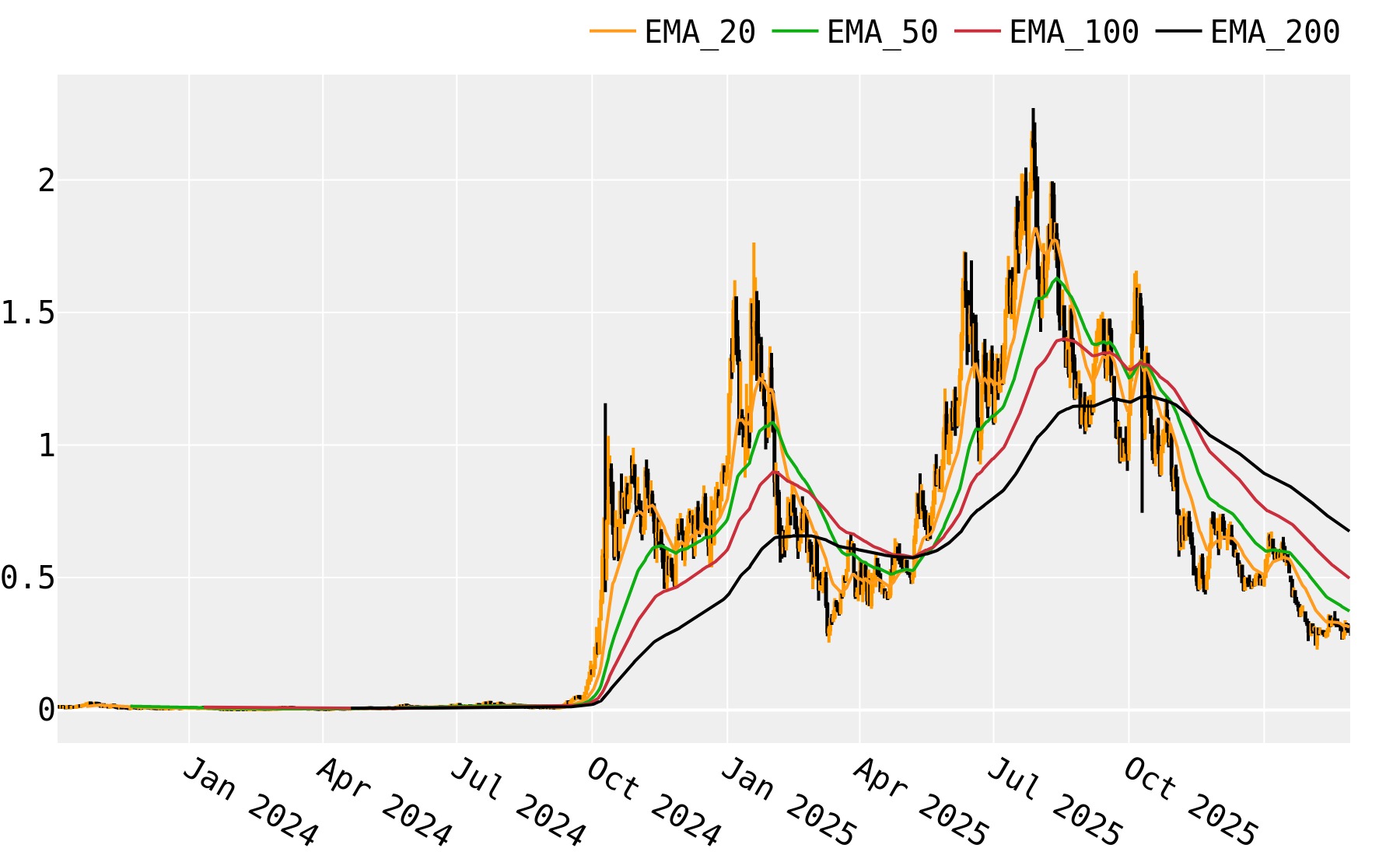 SPX6900 Üstel Hareketli Ortalamaları