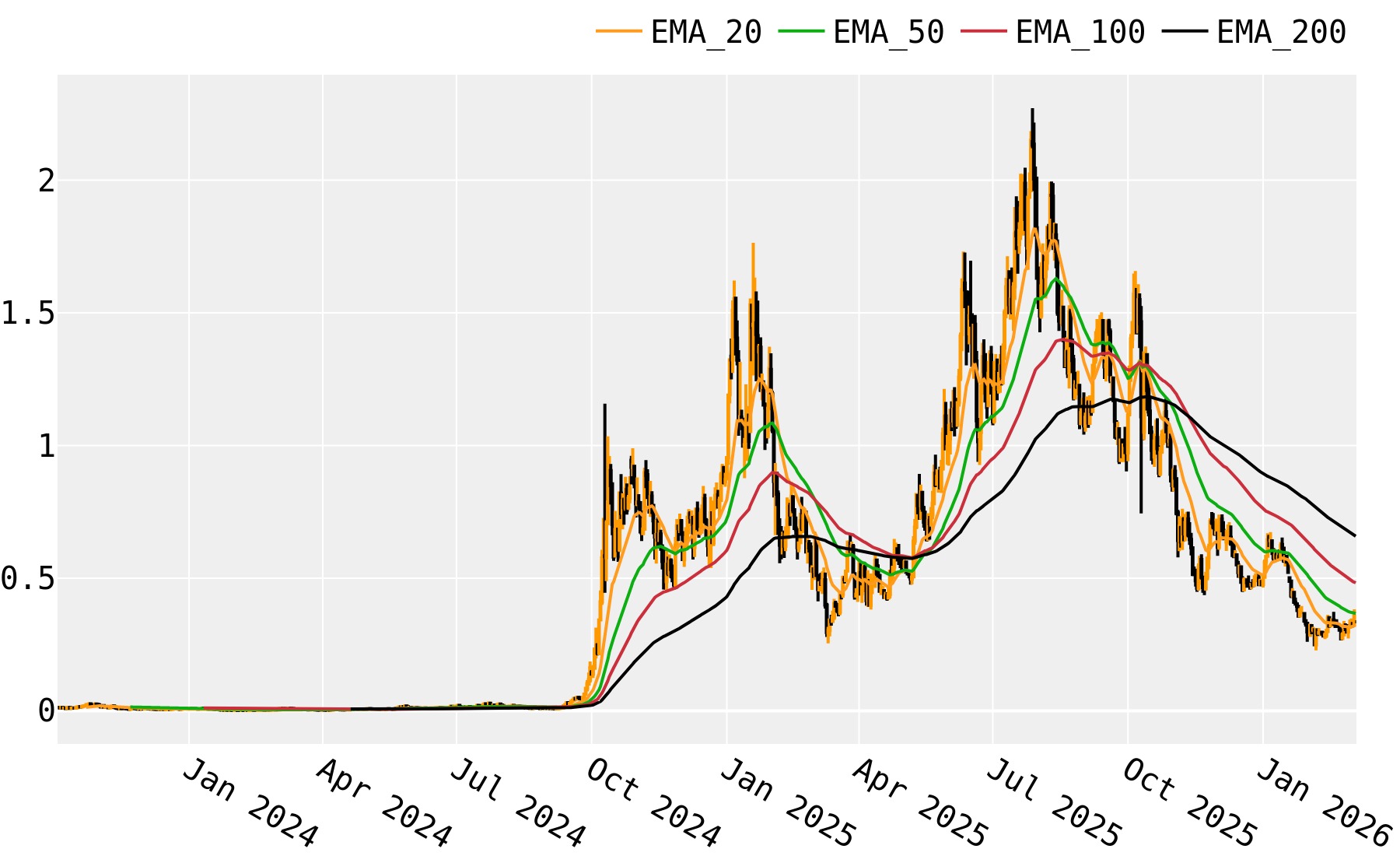 SPX6900 SPX Экспоненциальные скользящие средние