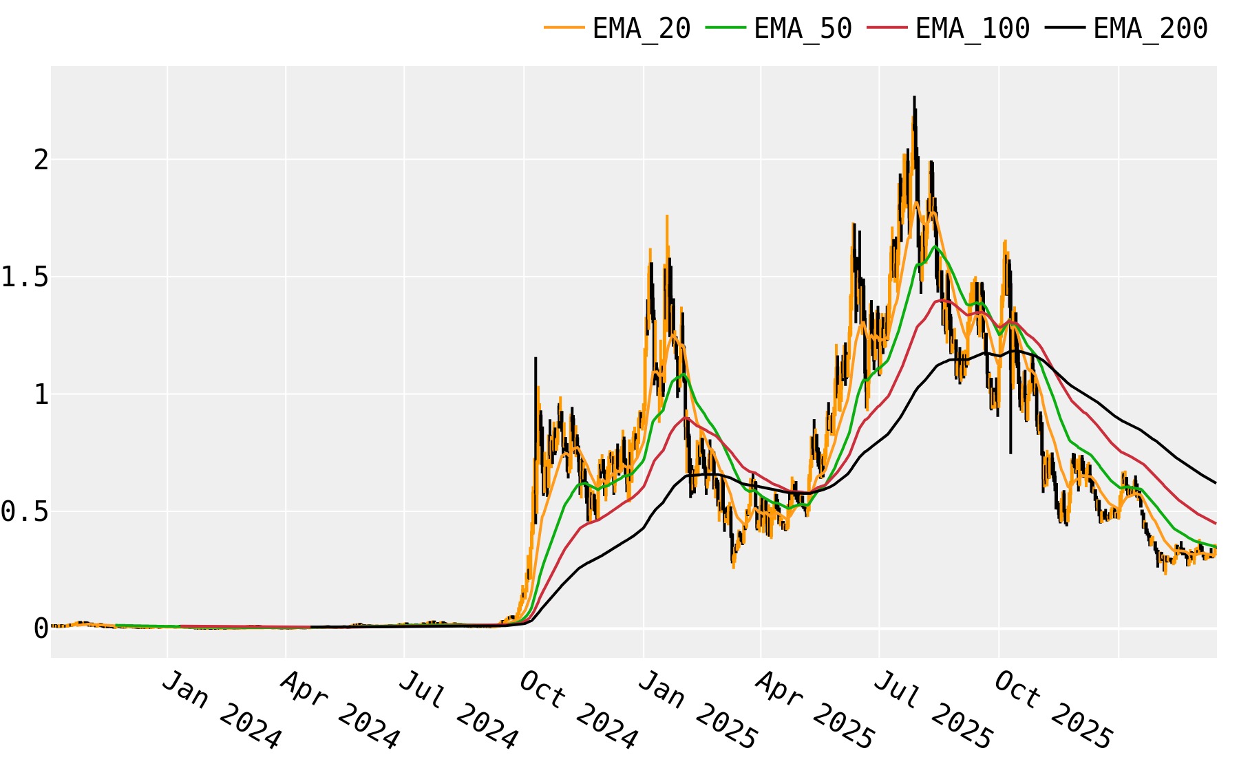 SPX6900 SPX Экспоненциальные скользящие средние