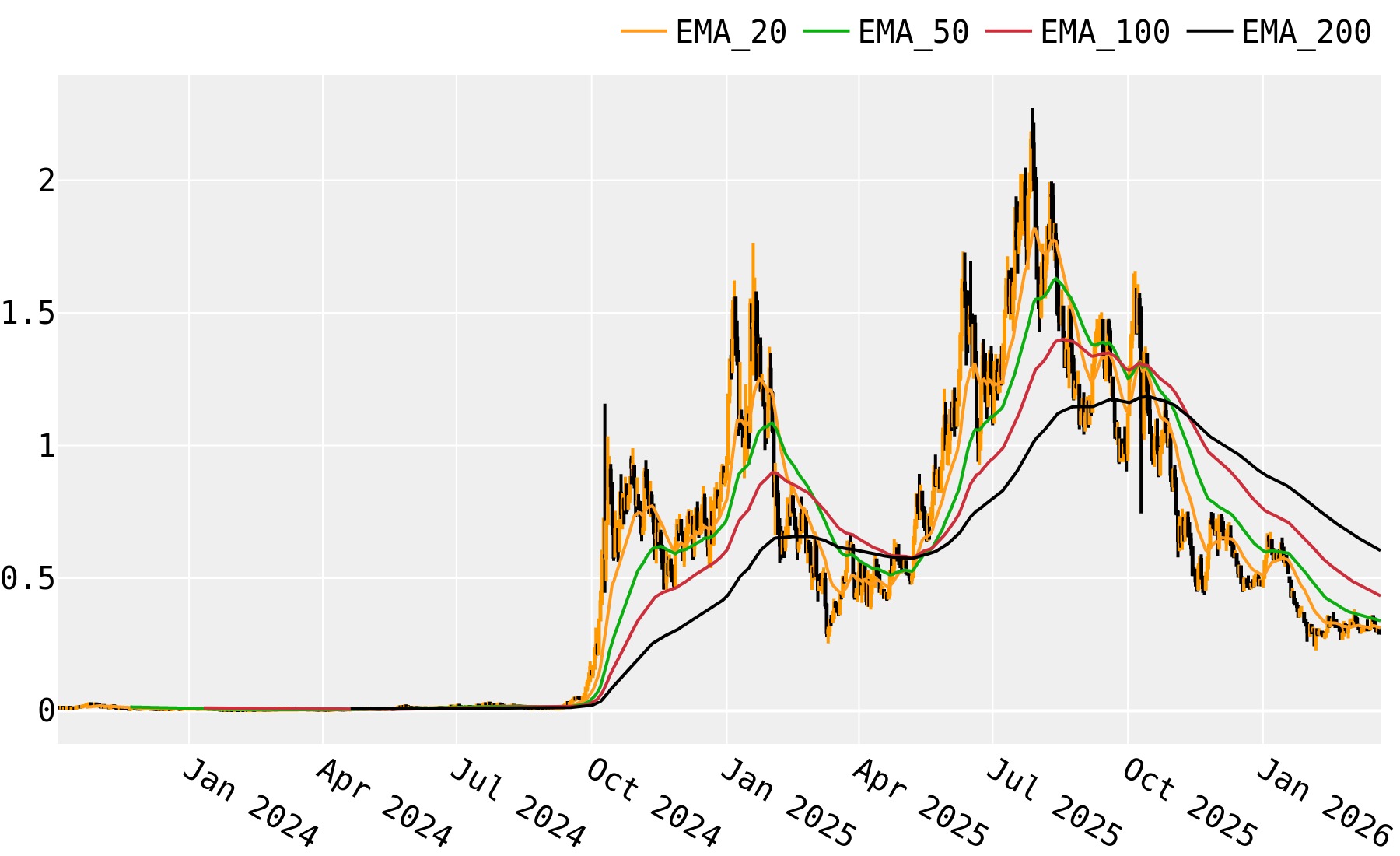 SPX6900 SPX Экспоненциальные скользящие средние
