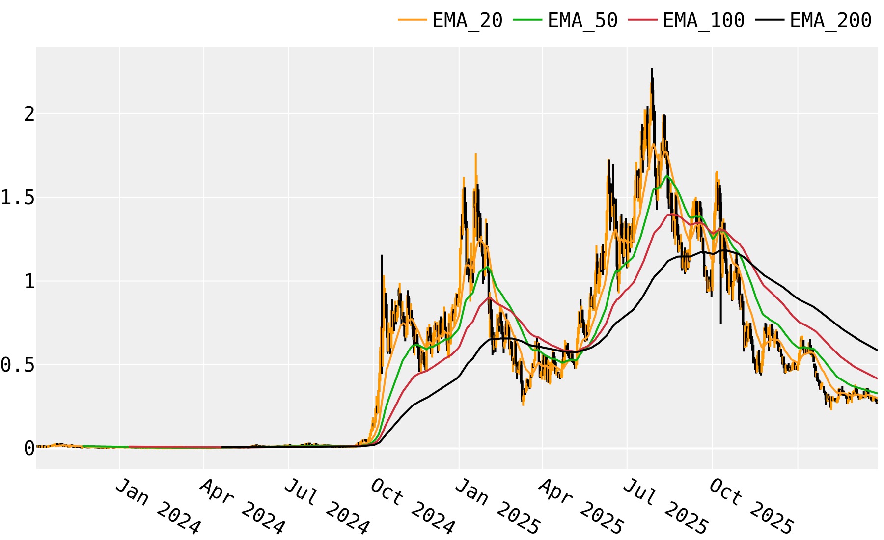SPX6900 SPX Экспоненциальные скользящие средние