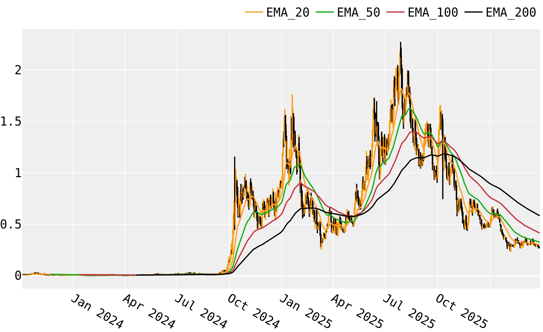 SPX6900 SPX Экспоненциальные скользящие средние