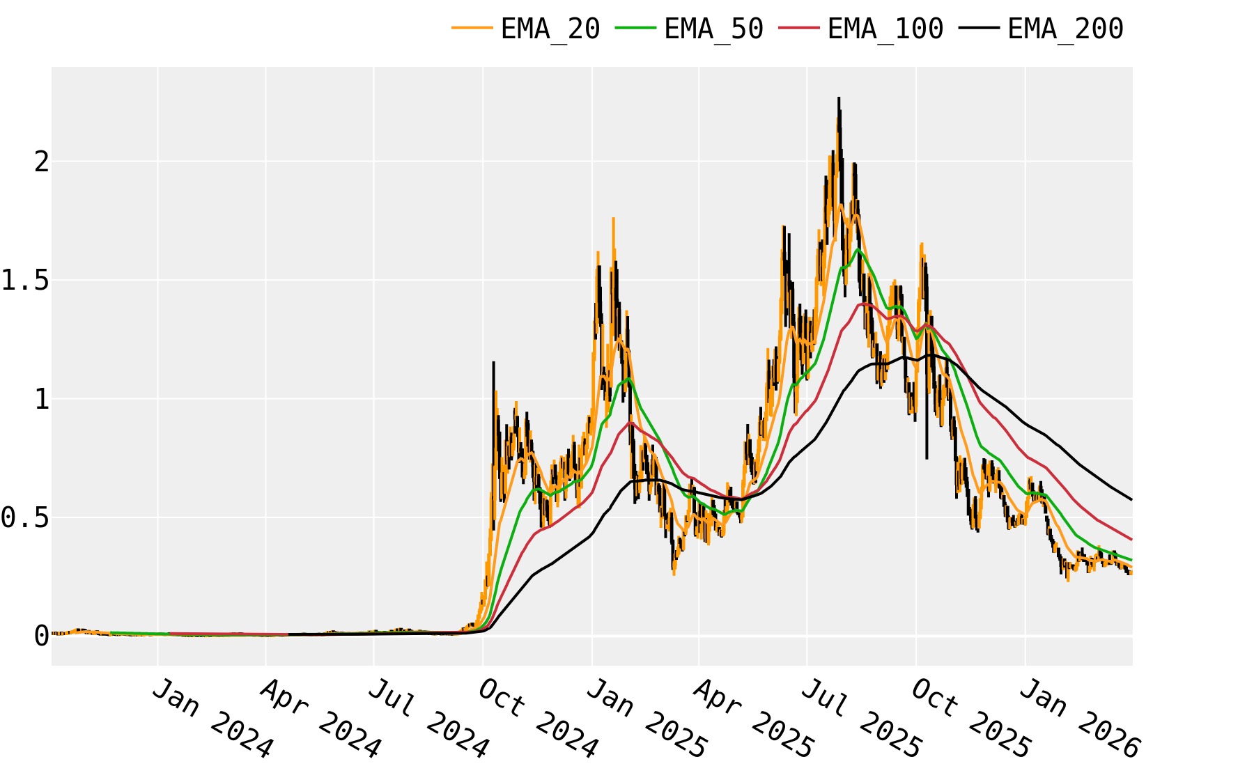 SPX6900 SPX Экспоненциальные скользящие средние
