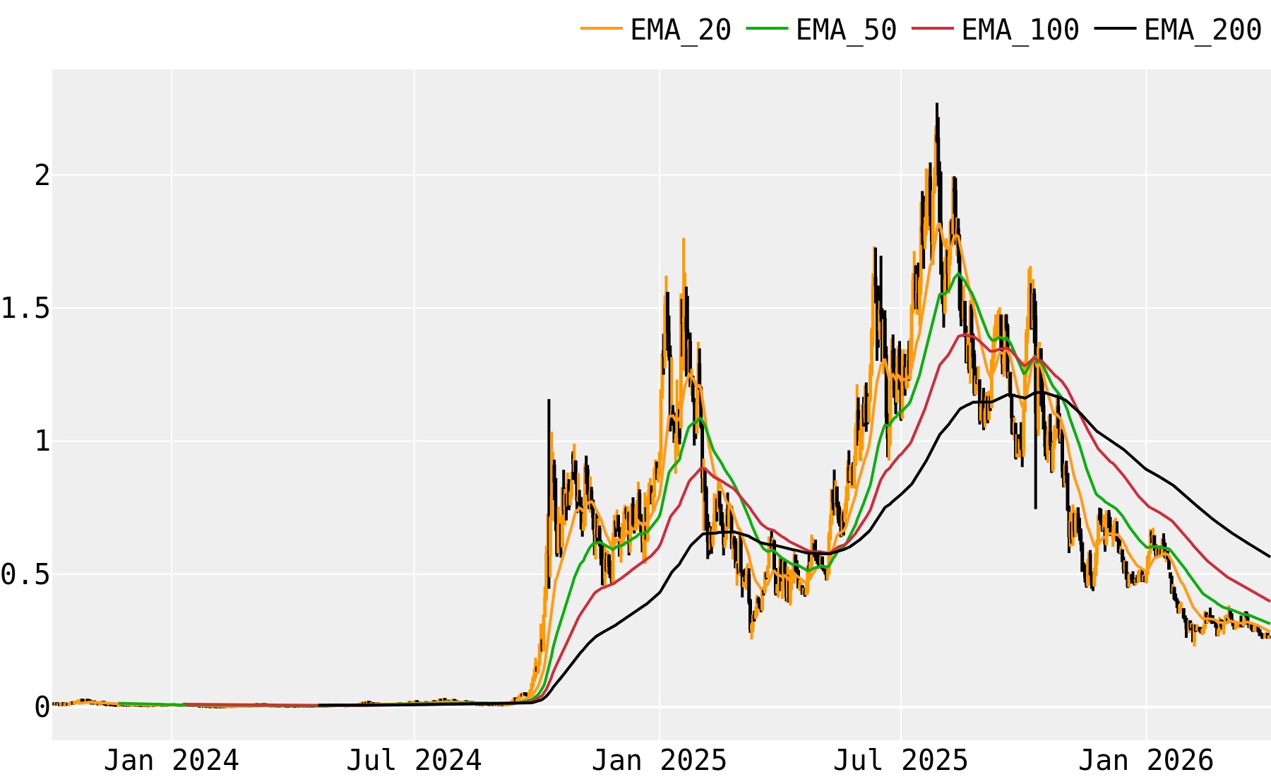 SPX6900 SPX Экспоненциальные скользящие средние