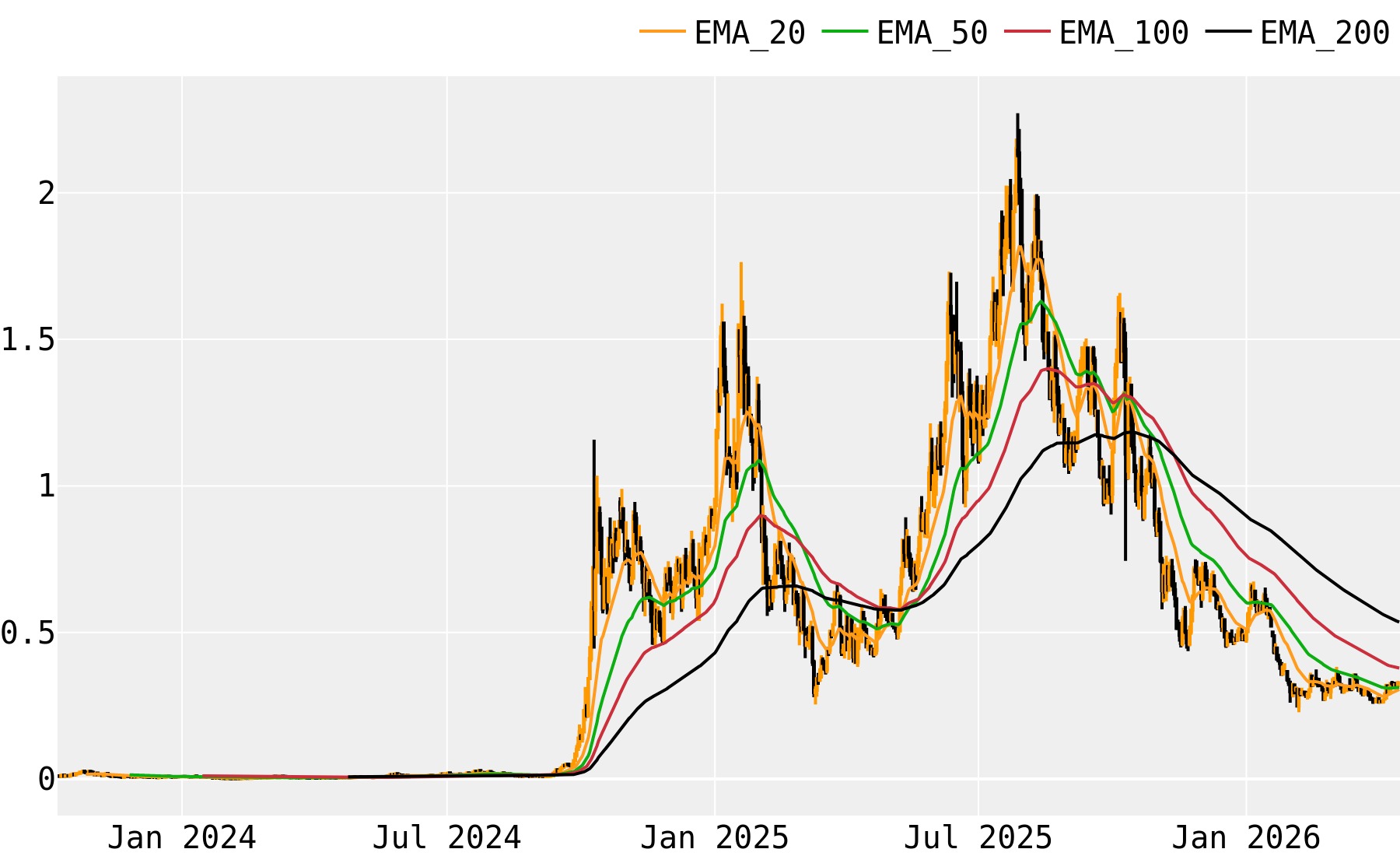 Medias móviles exponenciales de SPX6900