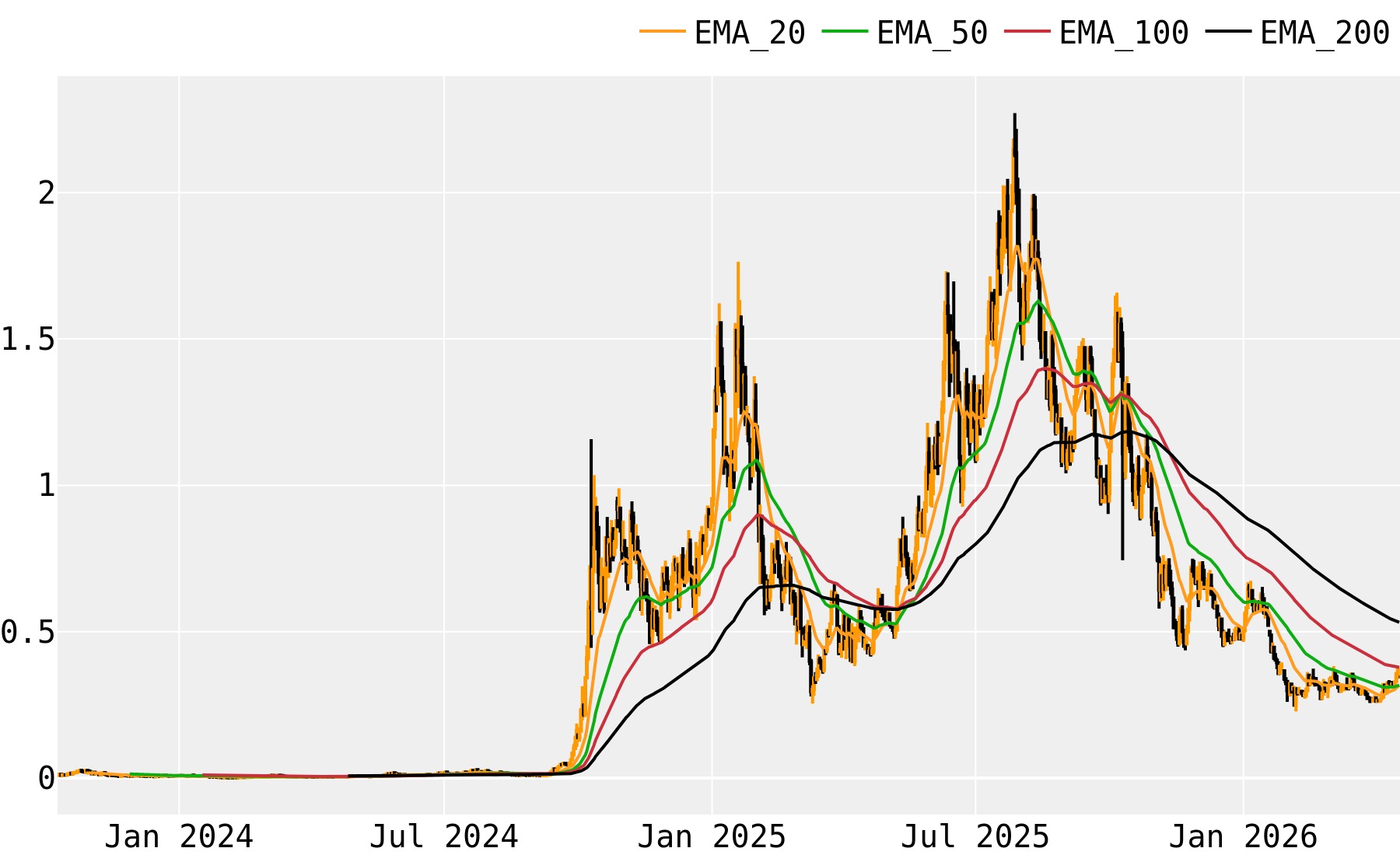 SPX6900 SPX Экспоненциальные скользящие средние