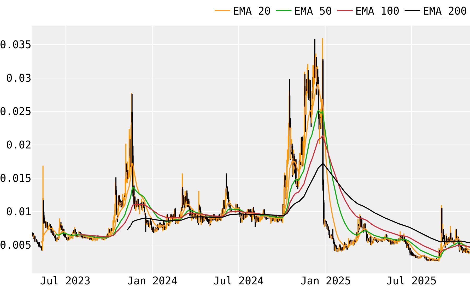 Squid Game SQUID Exponential moving averages