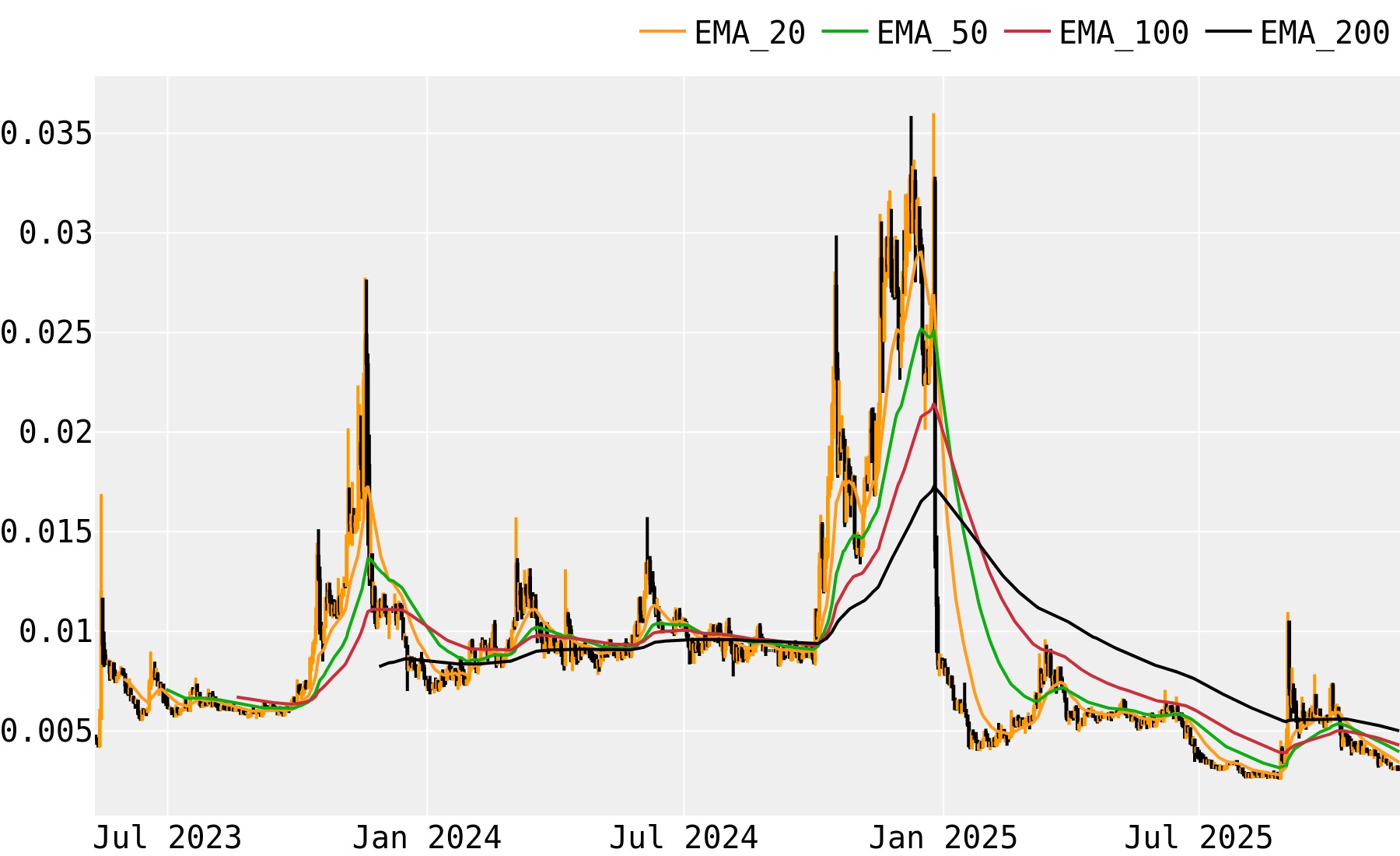 Squid Game SQUID Exponential moving averages