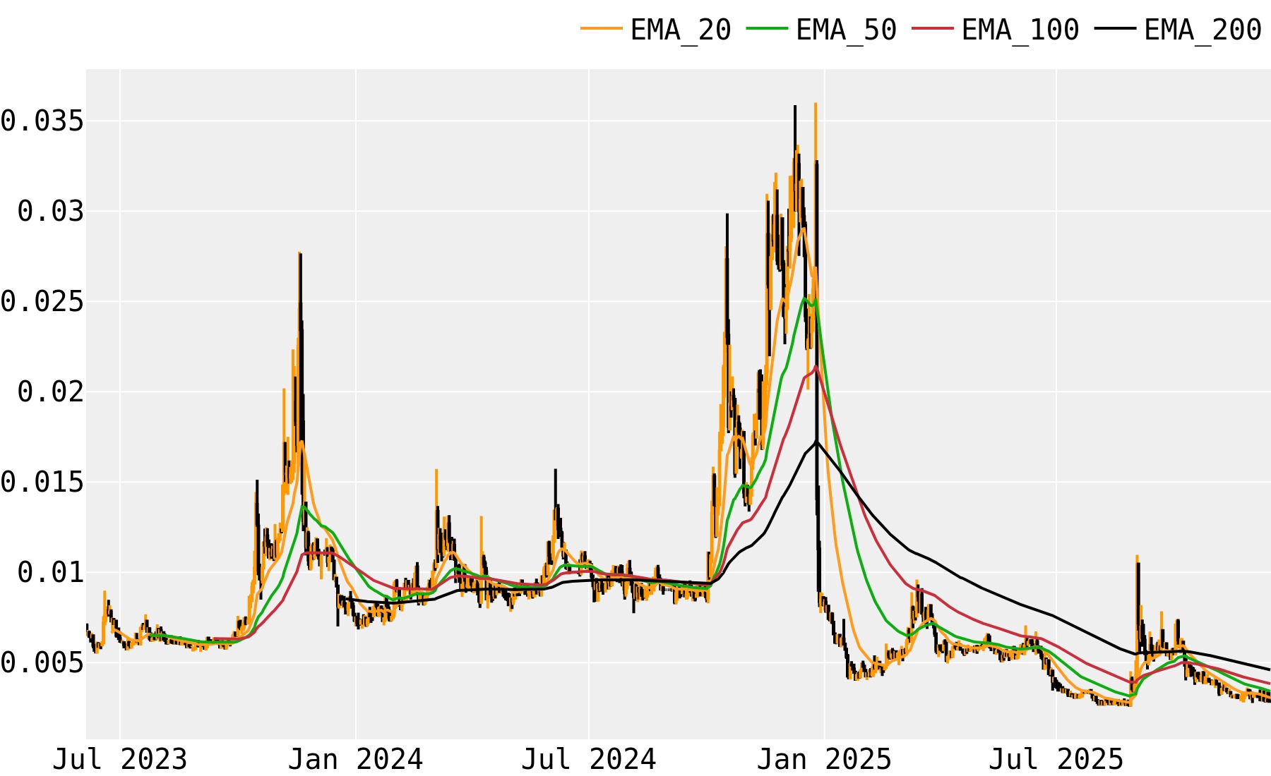 Squid Game SQUID Экспоненциальные скользящие средние