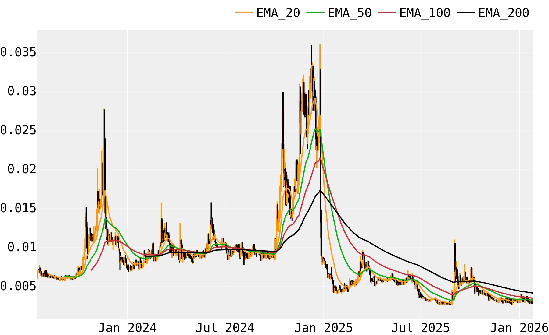 Squid Game SQUID Экспоненциальные скользящие средние