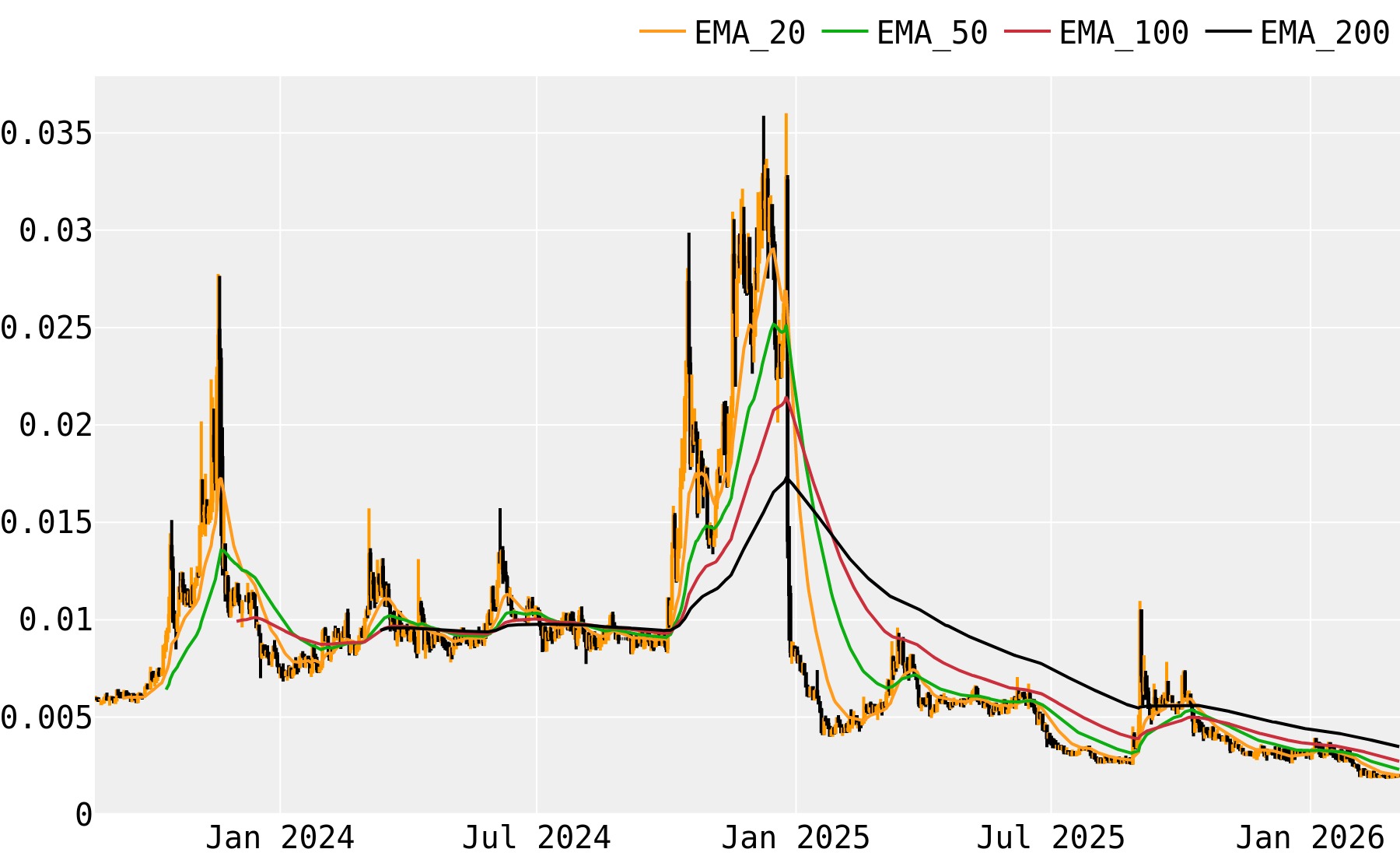 Squid Game SQUID Экспоненциальные скользящие средние