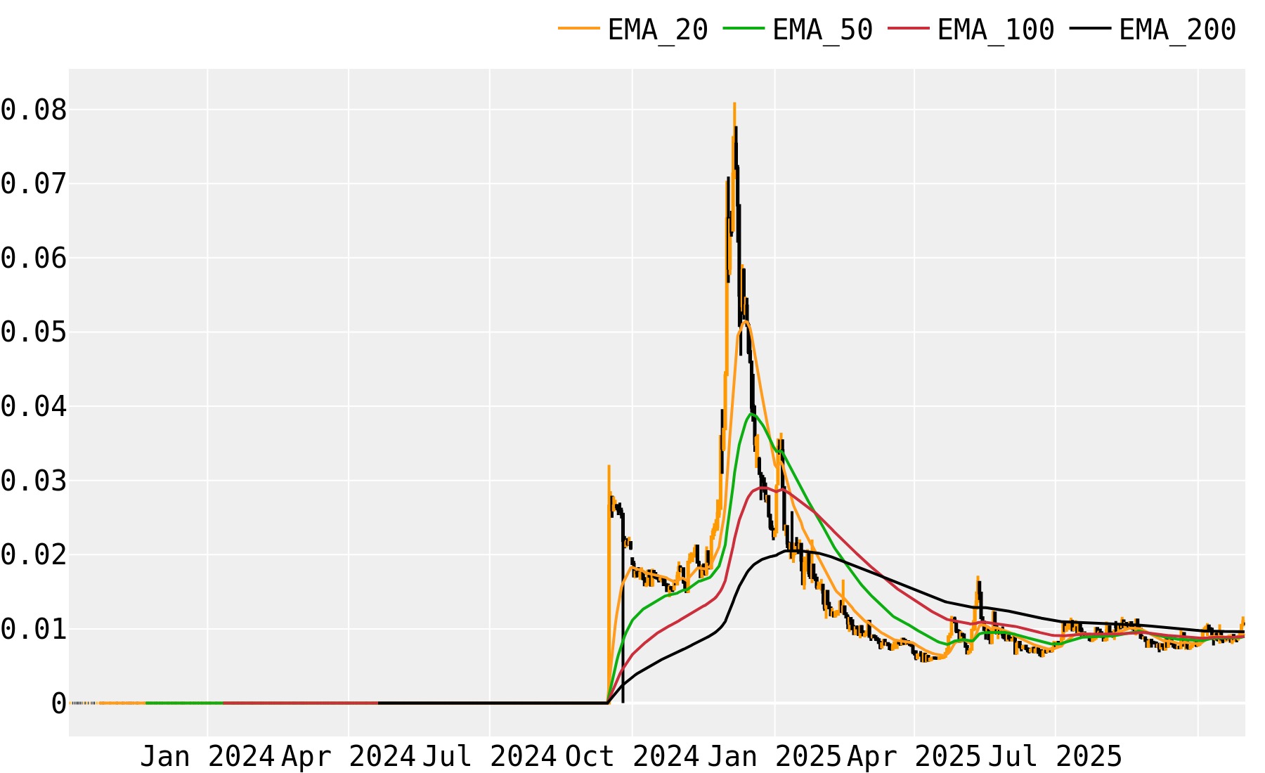 SquidGrow SQGROW Exponential moving averages