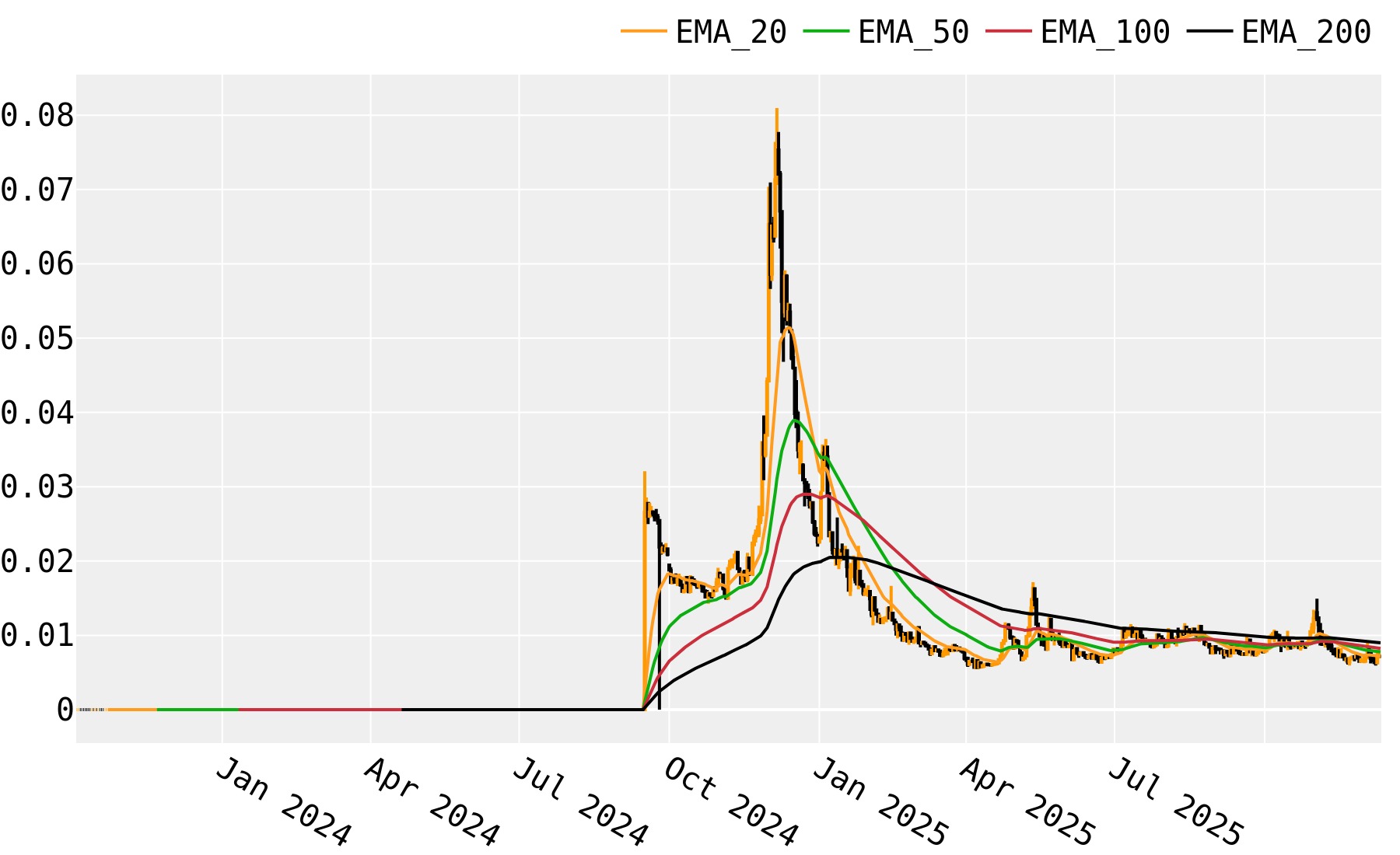 Medias móviles exponenciales de SquidGrow