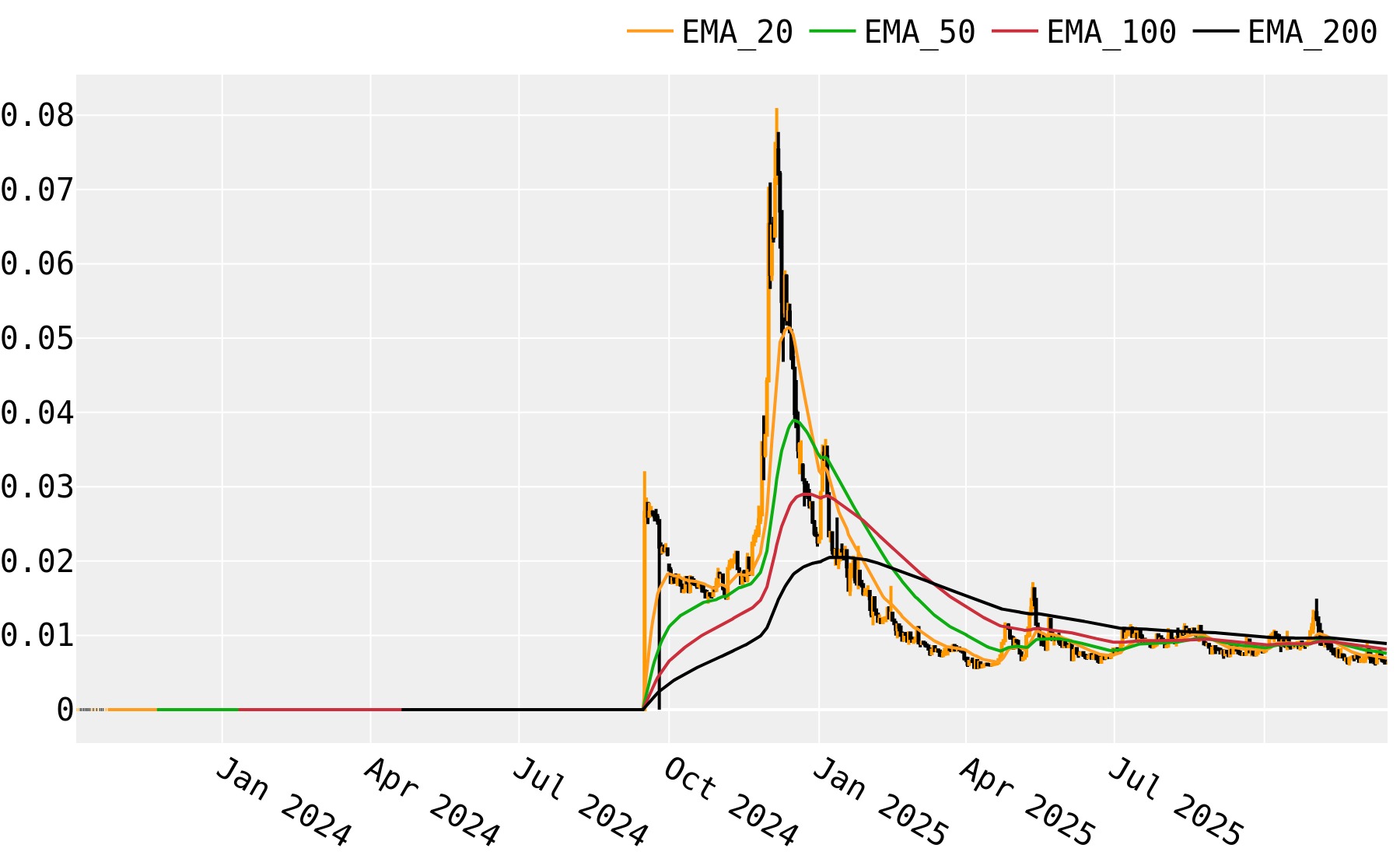 SquidGrow SQGROW Exponential moving averages