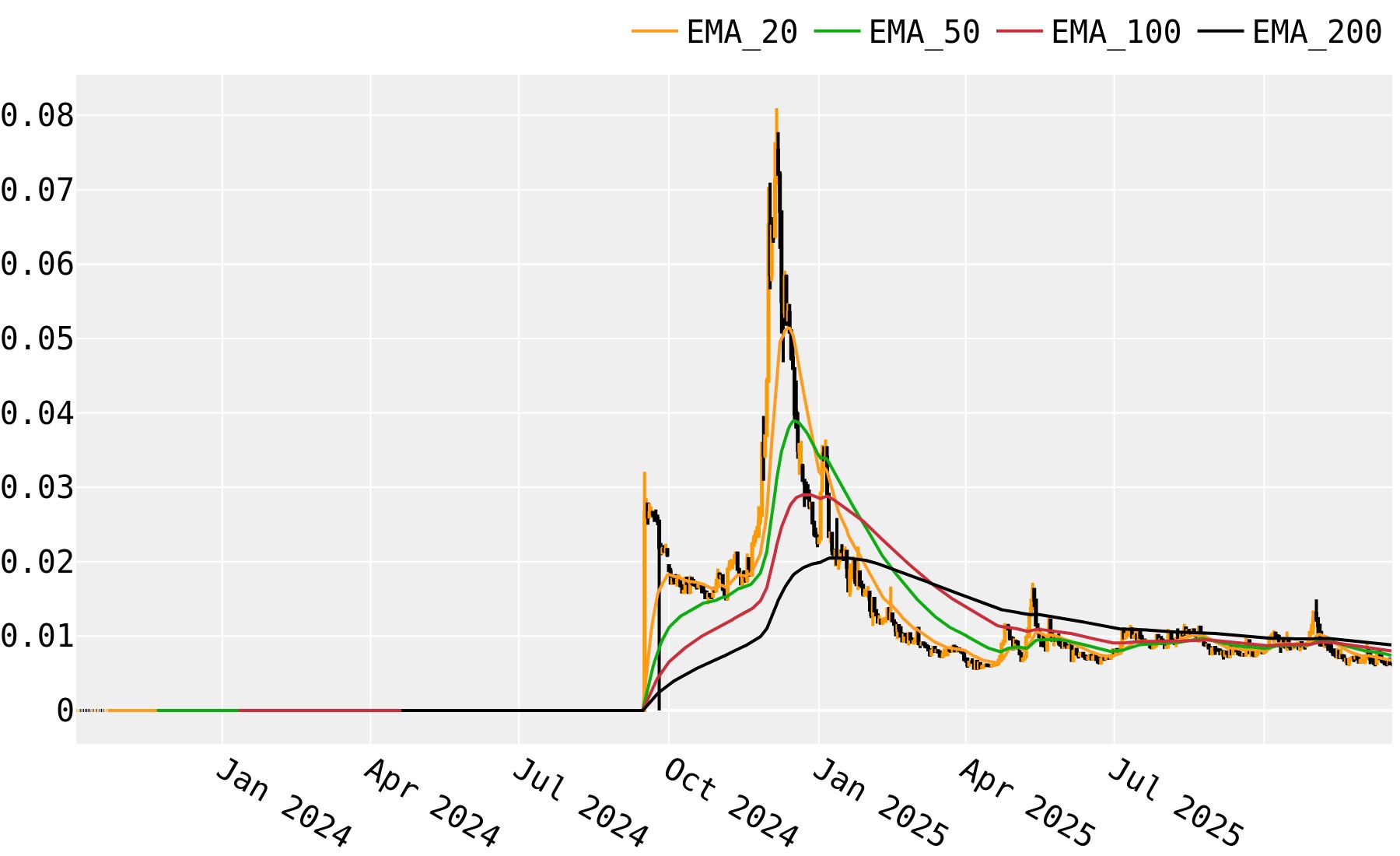 SquidGrow SQGROW Экспоненциальные скользящие средние