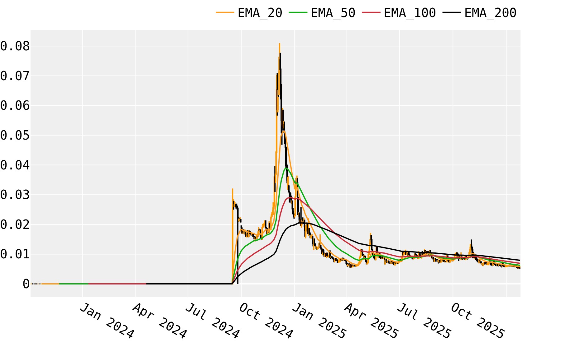 SquidGrow Üstel Hareketli Ortalamaları