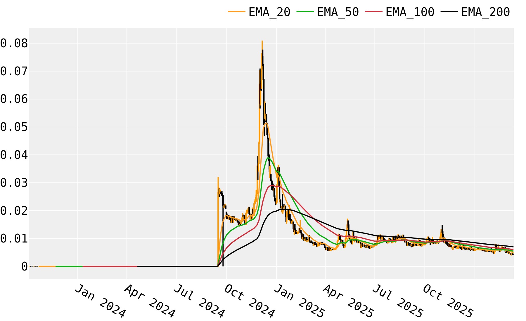 SquidGrow Üstel Hareketli Ortalamaları