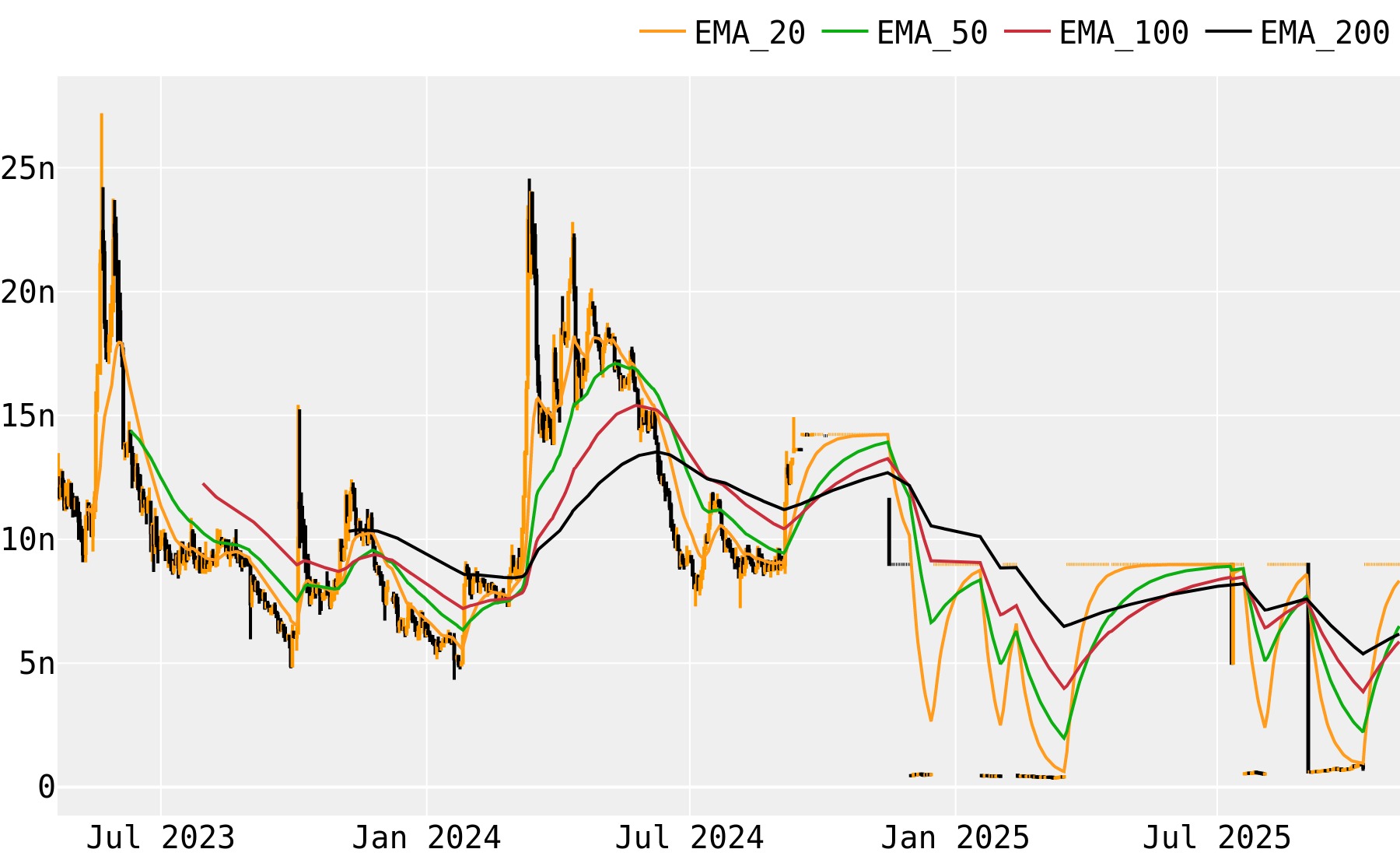 SquidGrow SQUIDGROW Exponential moving averages