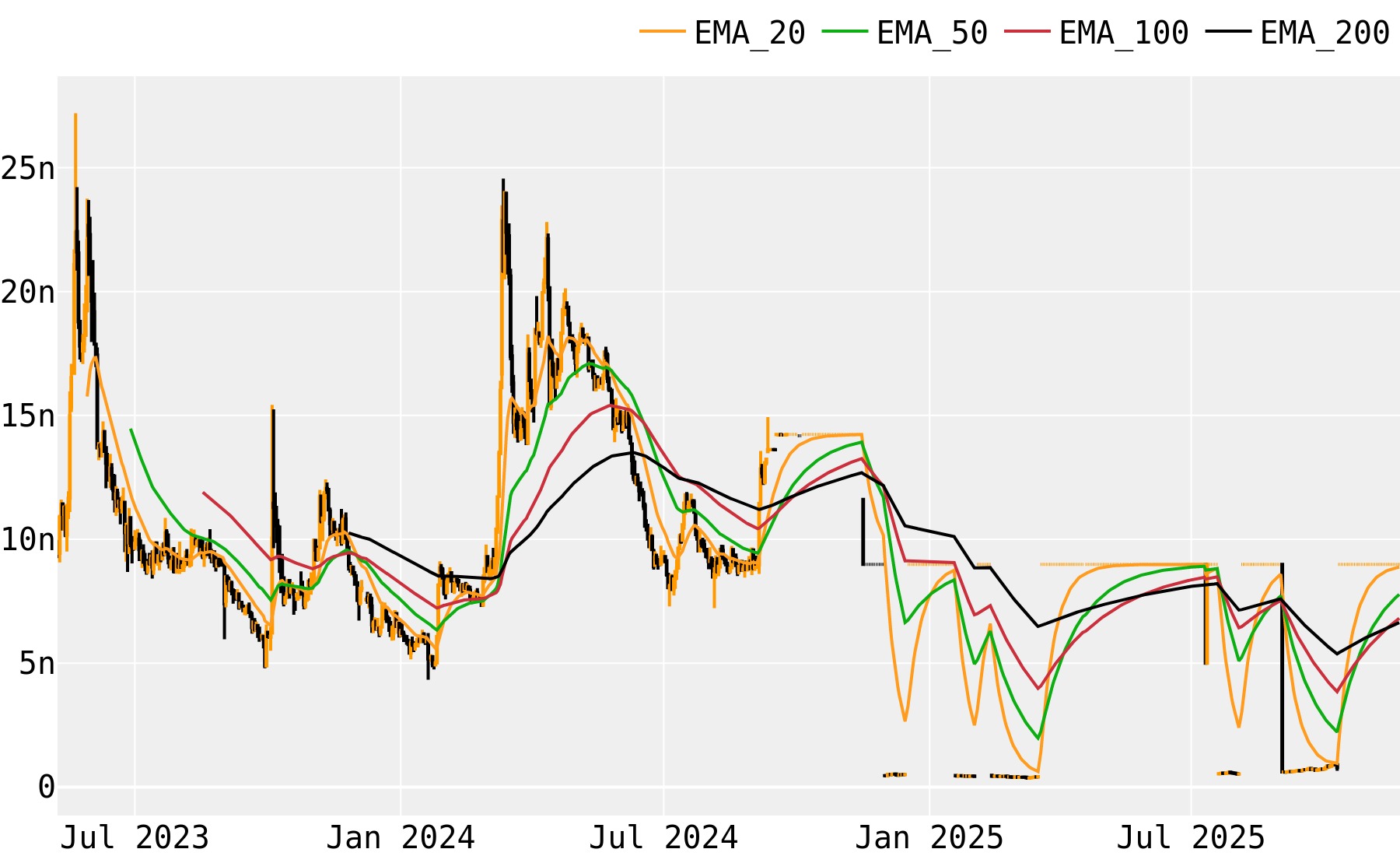 SquidGrow SQUIDGROW Exponential moving averages