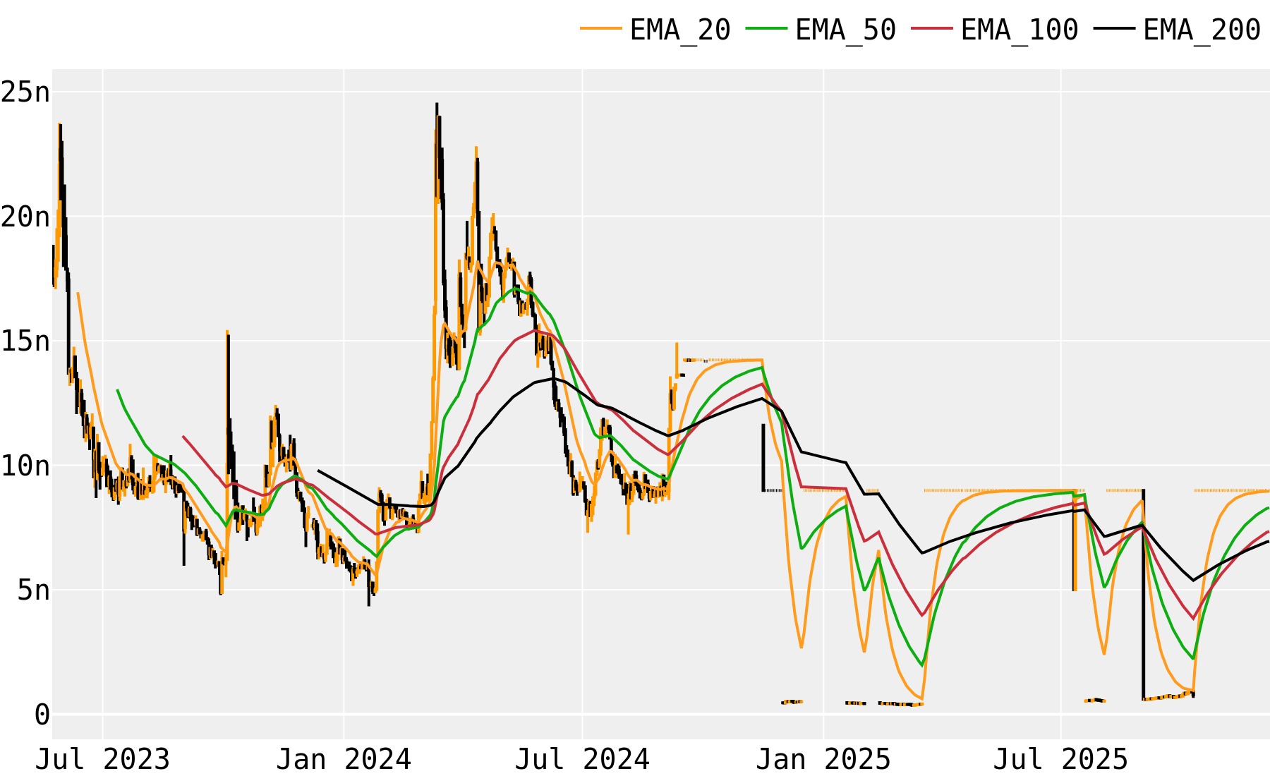 SquidGrow SQUIDGROW Exponential moving averages
