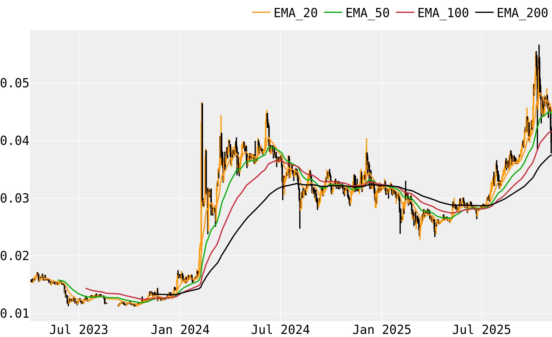 Squirrel Finance NUTS Exponential moving averages
