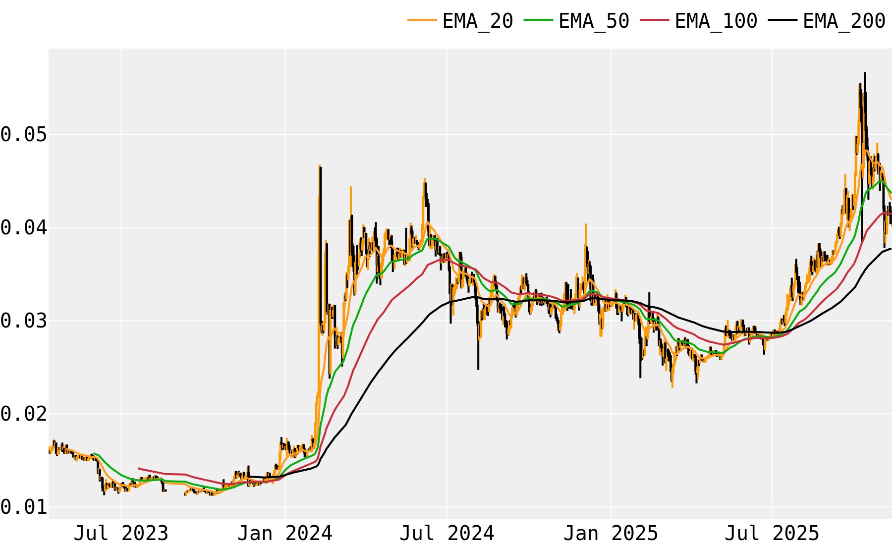 Squirrel Finance NUTS Exponential moving averages
