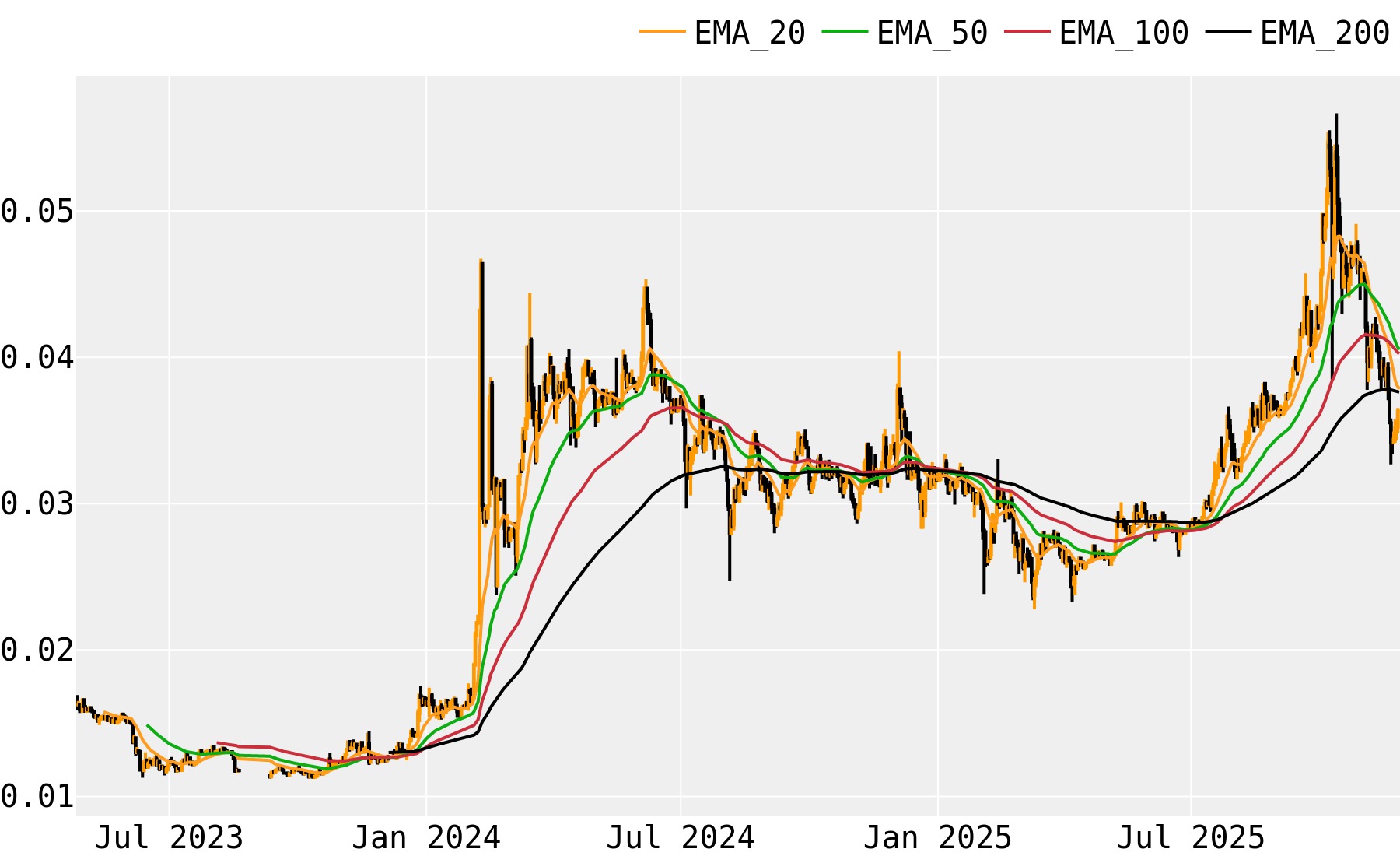Squirrel Finance NUTS Exponential moving averages