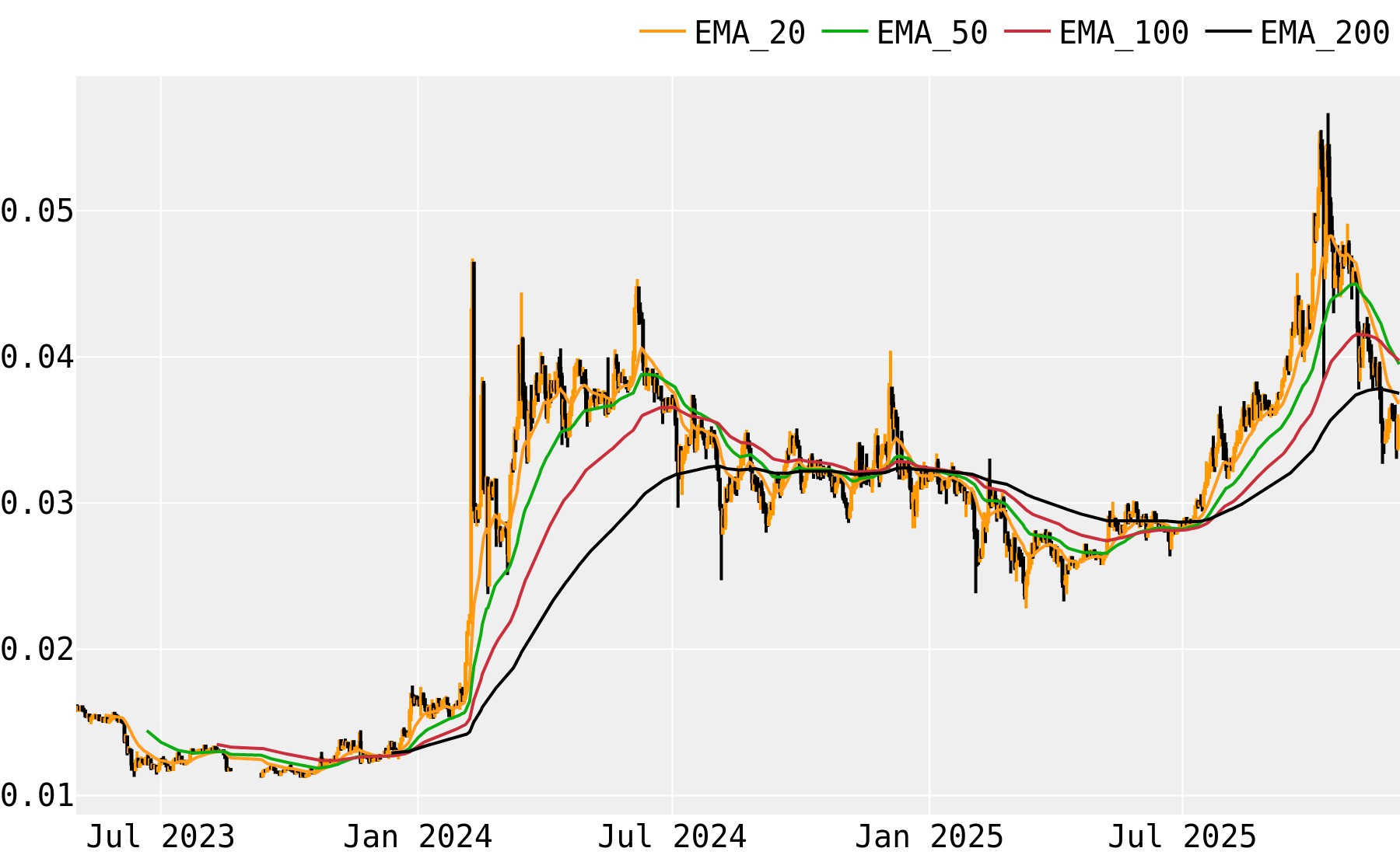 Squirrel Finance NUTS Exponential moving averages
