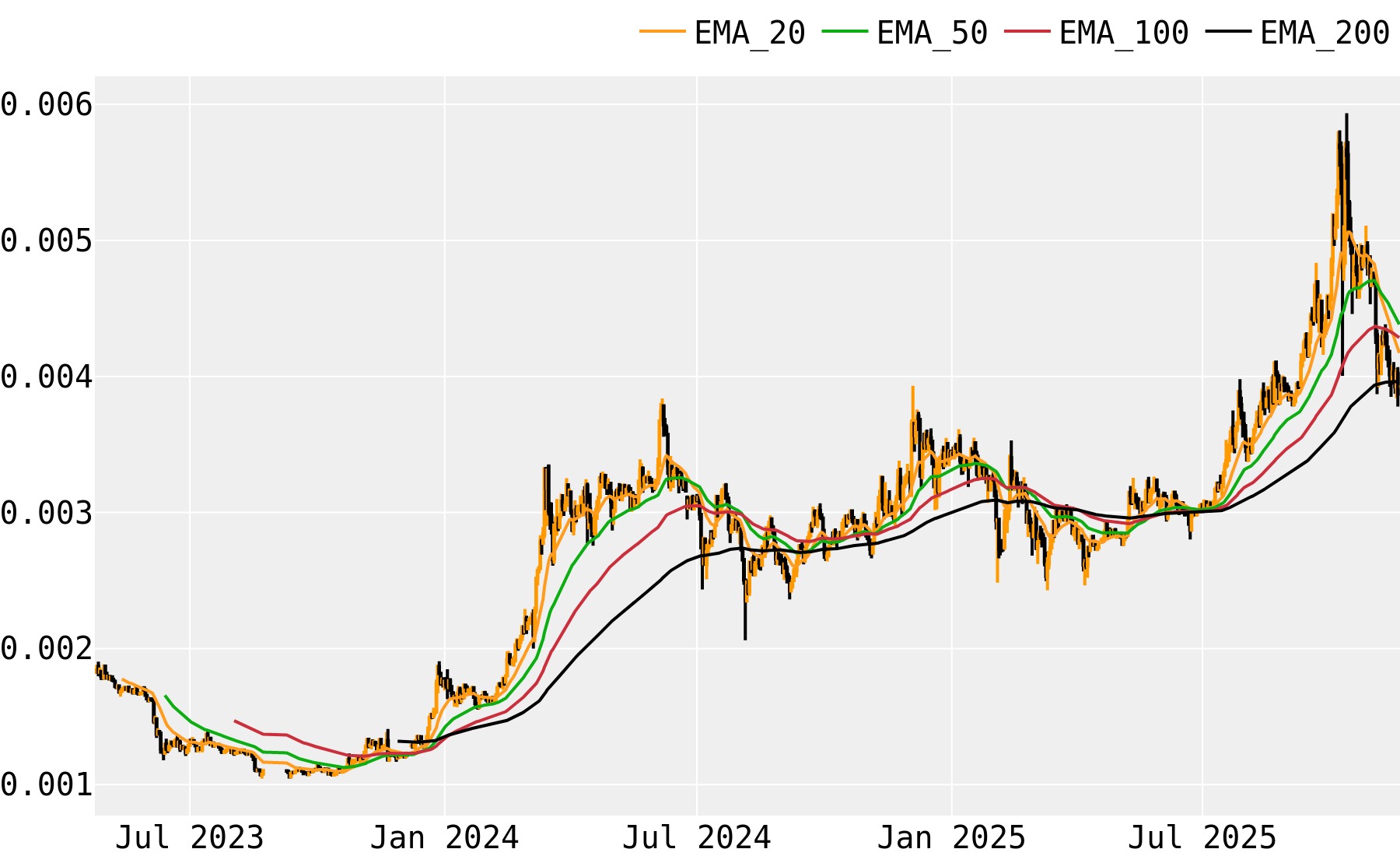 SrnArtGallery SACT Exponential moving averages