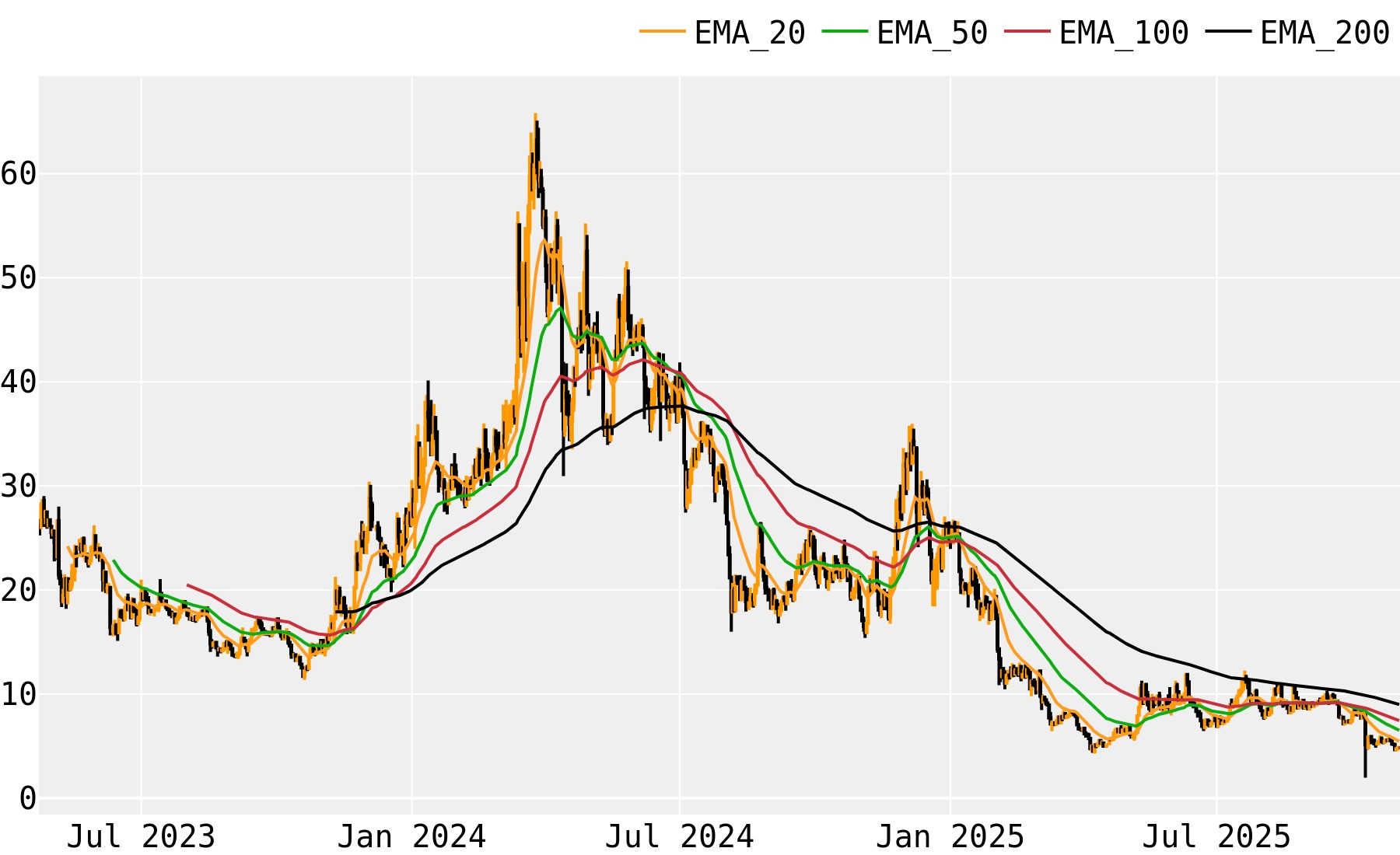 SSV Network SSV Exponential moving averages