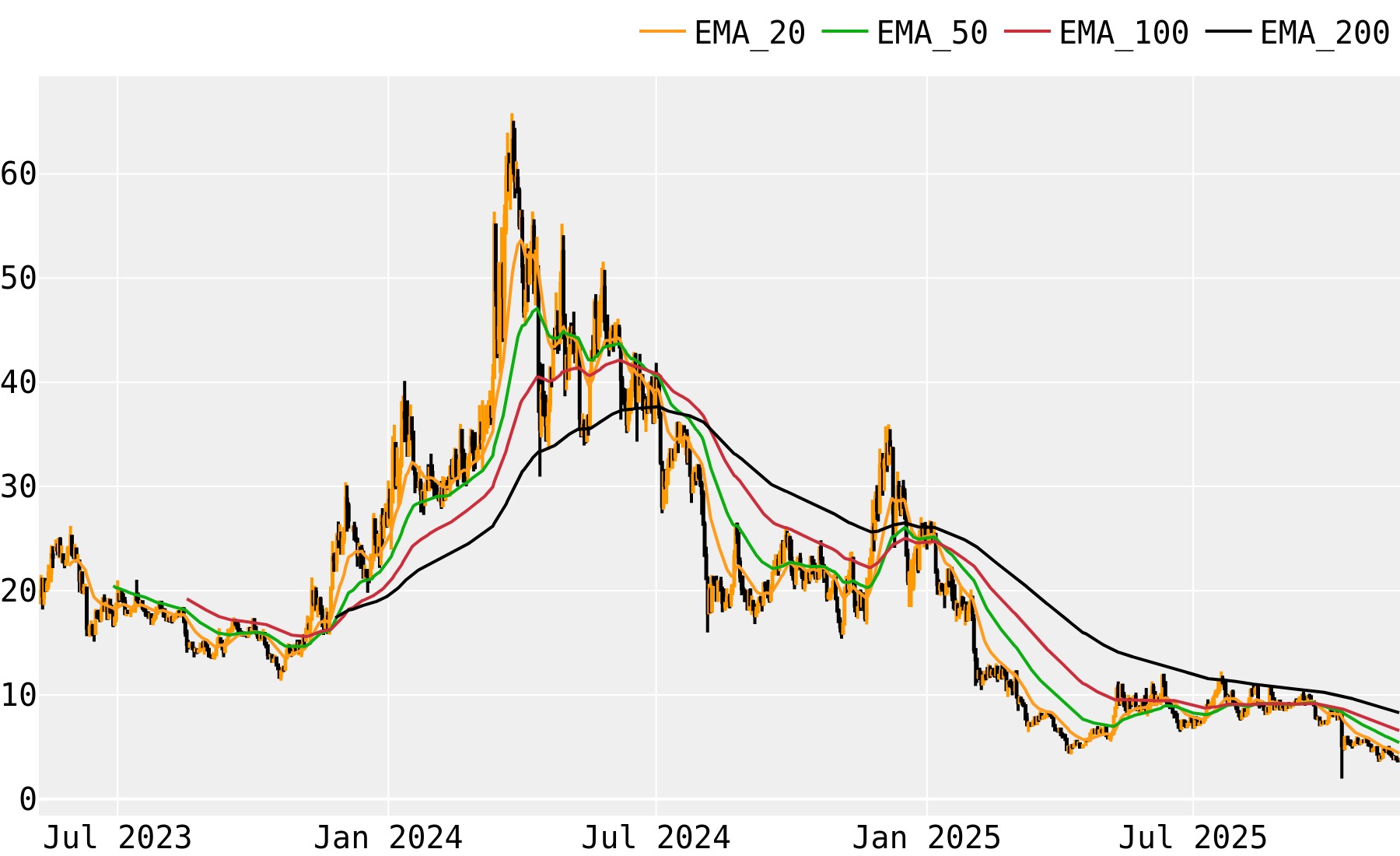 SSV Network SSV Exponential moving averages