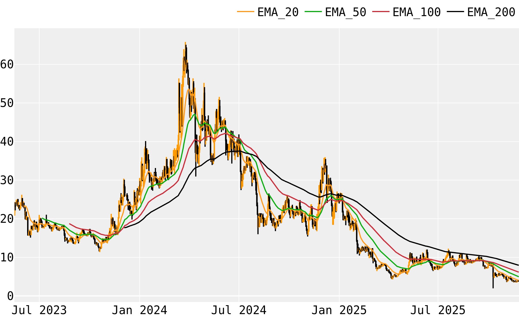 SSV Network SSV Exponential moving averages