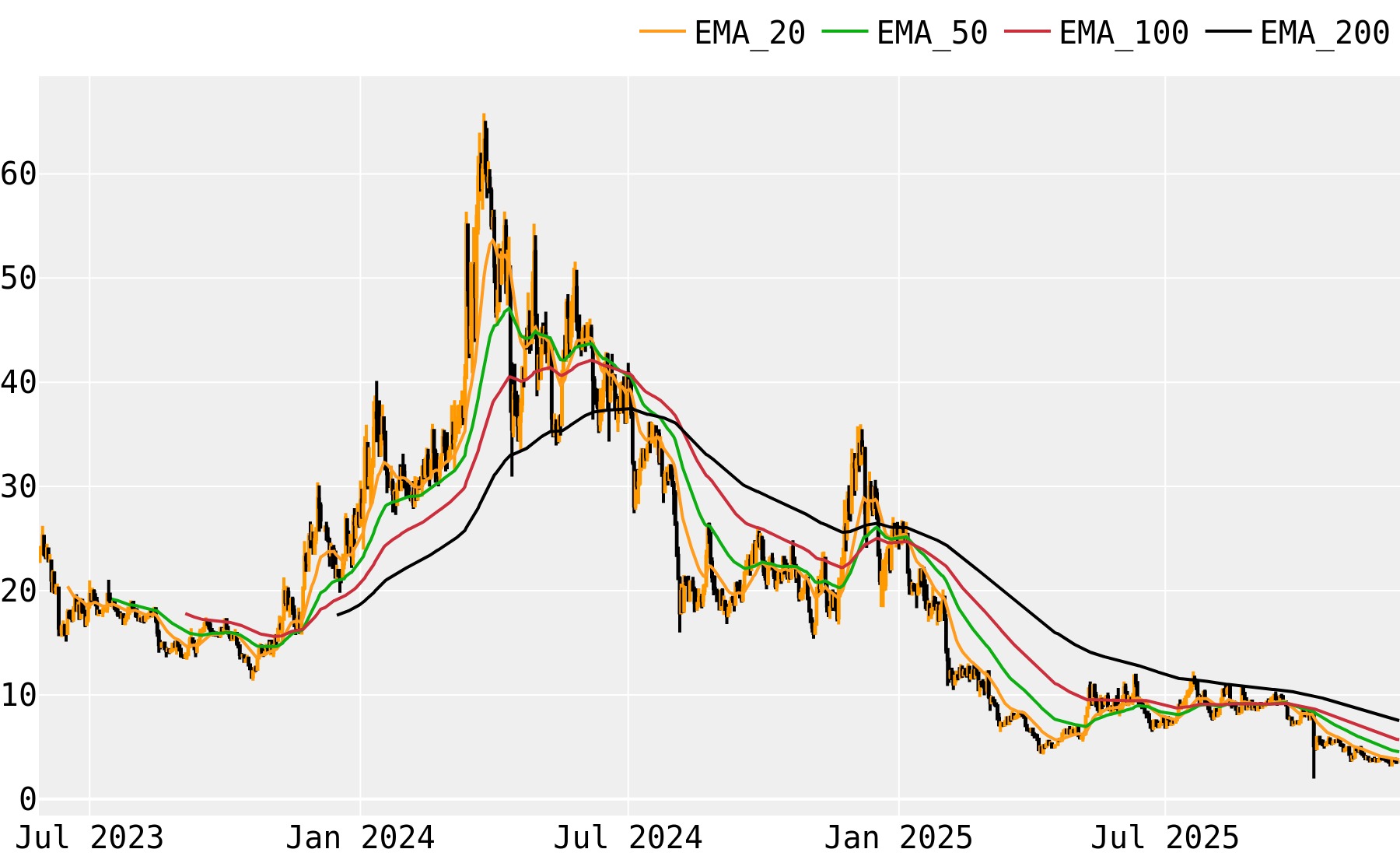 SSV Network Exponentiell gleitende Durchschnitte